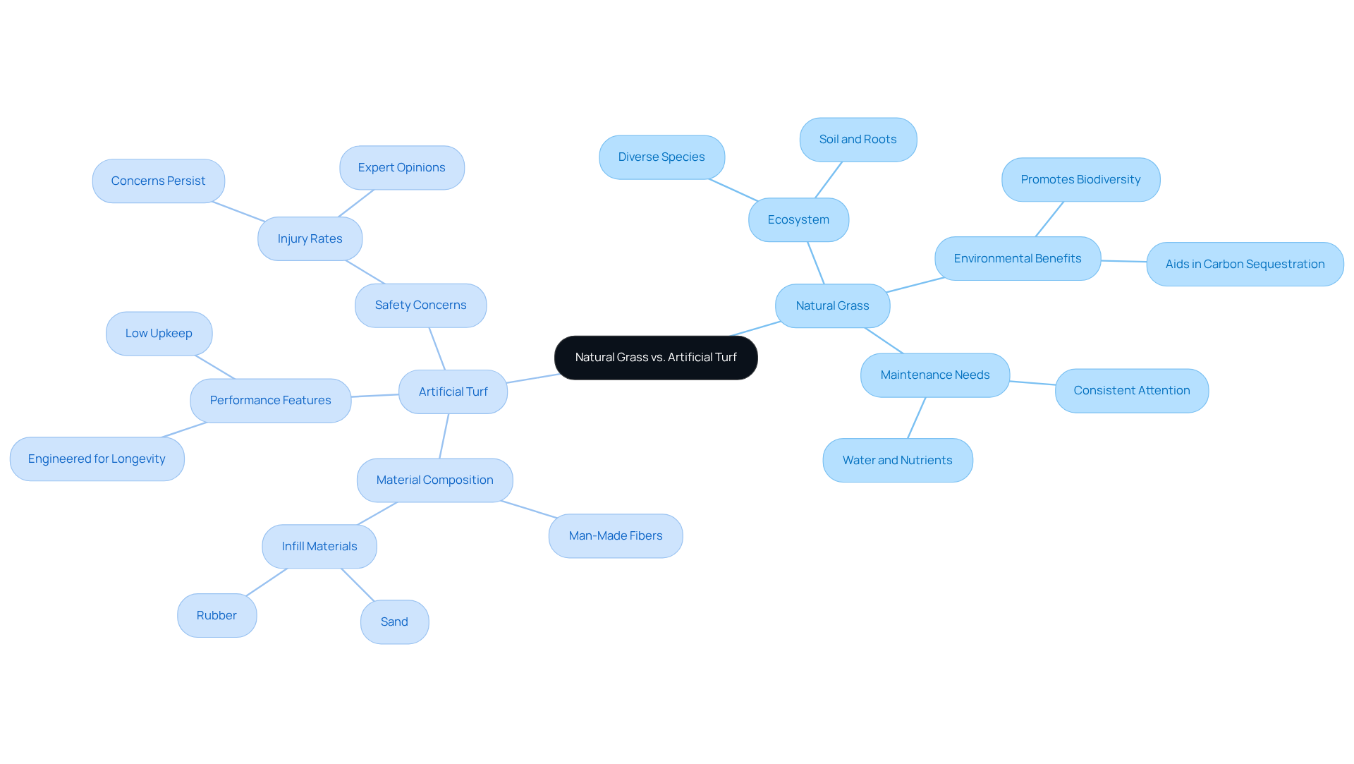 The central node represents the overall topic, while the branches show the key differences and similarities between natural grass and artificial turf. Each sub-branch provides specific details about each type, helping you understand their unique characteristics.