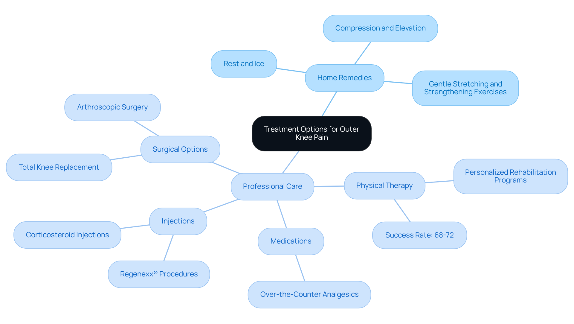 This mindmap shows different ways to treat outer knee pain. Start at the center with 'Treatment Options', then follow the branches to see home remedies and professional care options. Each branch leads to specific treatments, helping you understand your choices for relief. This mindmap shows different ways to treat outer knee pain. Start at the center with 'Treatment Options', then follow the branches to see home remedies and professional care options. Each branch leads to specific treatments, helping you understand your choices for relief.