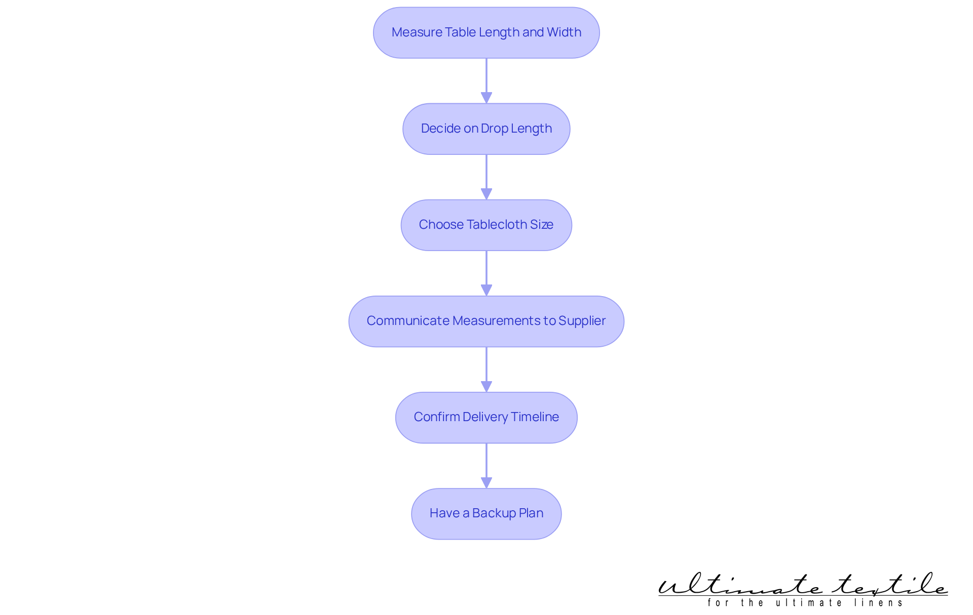 Follow the arrows to see each step in the process of ordering table linens, from measuring your tables to ensuring they arrive on time. Each box represents an important action to take.