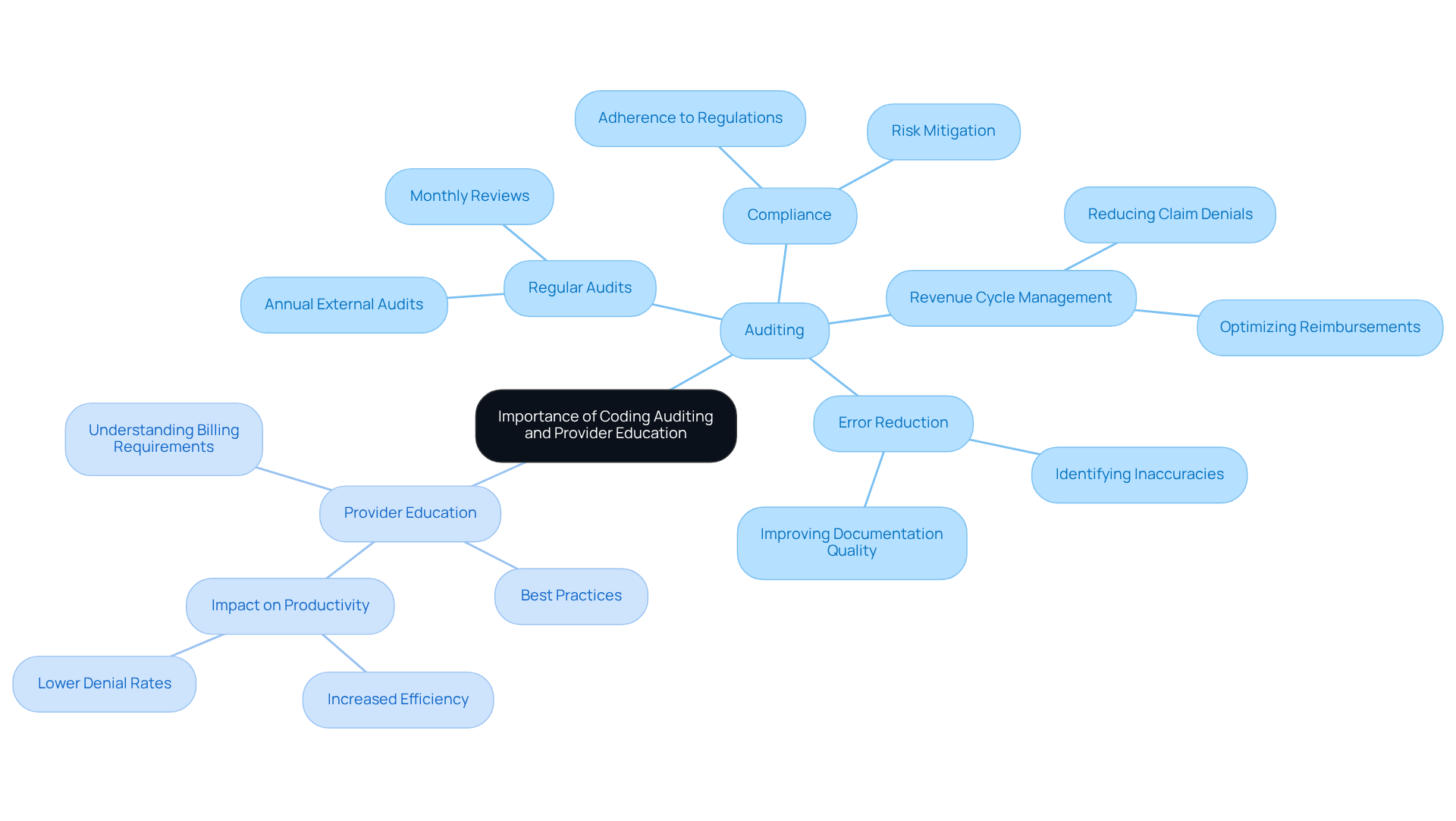 This mindmap illustrates how auditing and provider education are interconnected in enhancing billing accuracy and compliance in medical outsourcing. Each branch represents a key area of focus, showing how they contribute to overall efficiency and effectiveness.