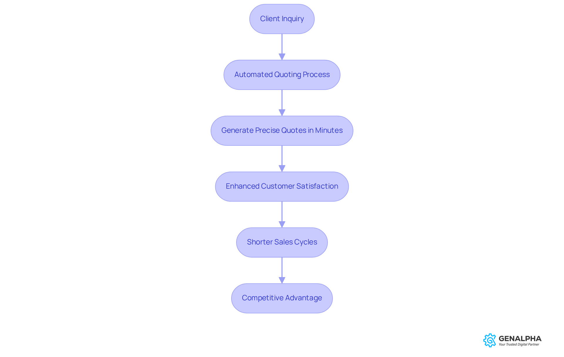 This flowchart illustrates how dealer CPQ software transforms the quote generation process. Each box represents a key step, showing how quickly and efficiently quotes can be generated, leading to happier customers and a stronger competitive position.