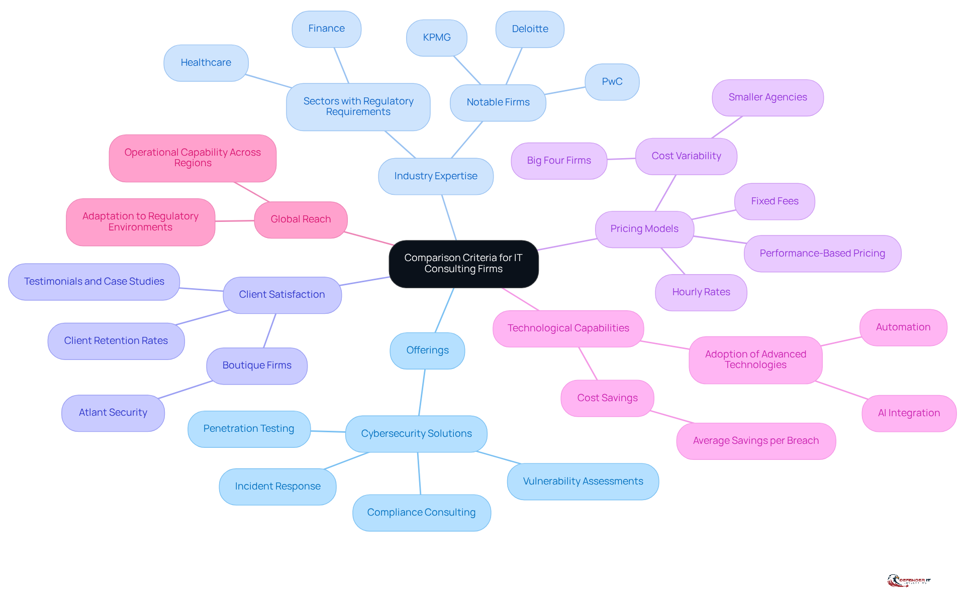 This mindmap starts with the central theme of comparing IT consulting firms. Each branch represents a key criterion to consider, and the sub-branches provide more details or examples related to that criterion. Follow the branches to explore how each aspect contributes to making an informed choice. This mindmap starts with the central theme of comparing IT consulting firms. Each branch represents a key criterion to consider, and the sub-branches provide more details or examples related to that criterion. Follow the branches to explore how each aspect contributes to making an informed choice.