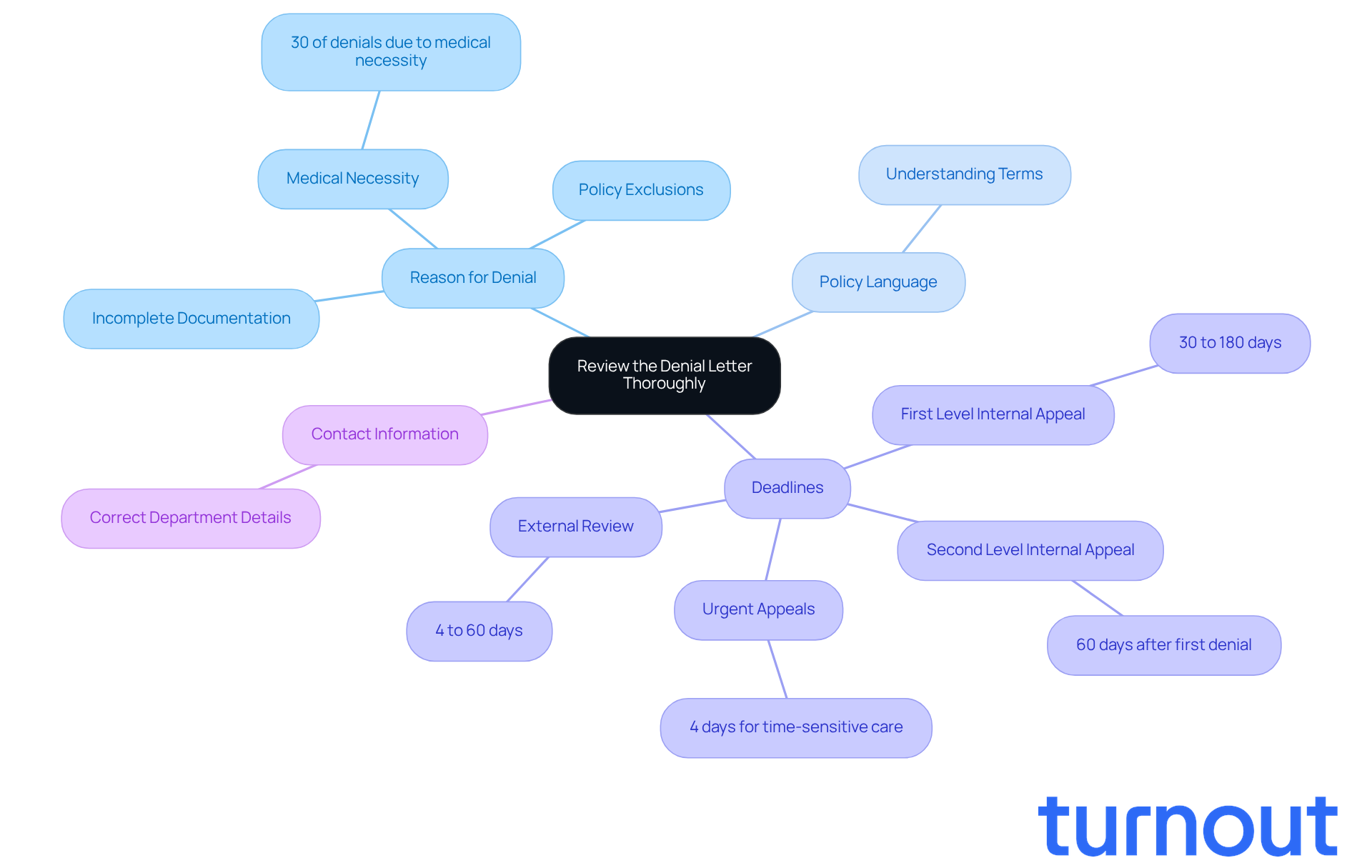The center represents the main task of reviewing the denial letter, while the branches show the key areas to focus on. Each sub-branch provides specific details to help you navigate the denial process effectively.