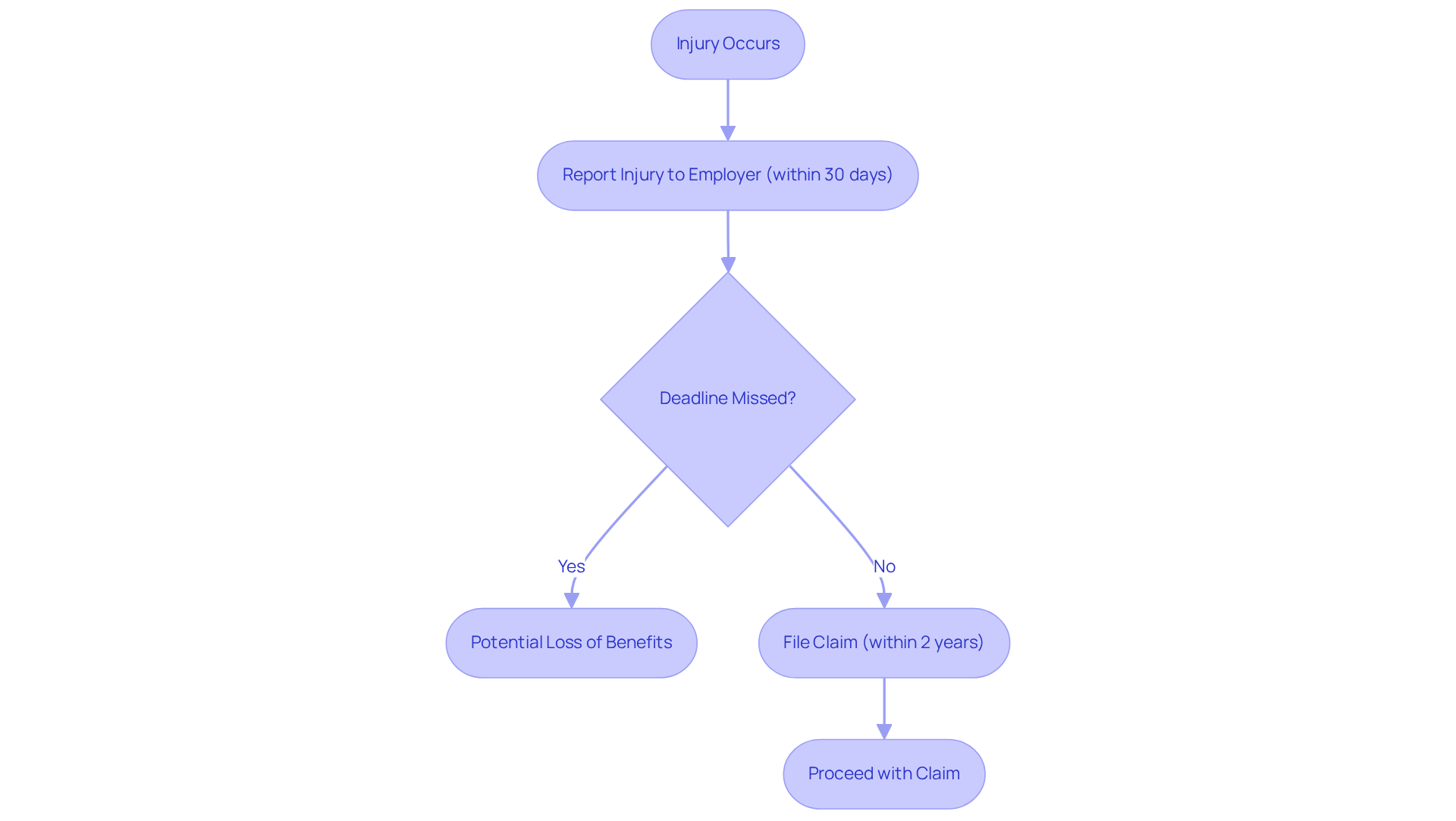 This flowchart shows the steps you need to take after an injury. Follow the arrows to see what to do and the consequences of missing deadlines. If you report your injury and file your claim on time, you can proceed with your benefits; if not, you risk losing them. This flowchart shows the steps you need to take after an injury. Follow the arrows to see what to do and the consequences of missing deadlines. If you report your injury and file your claim on time, you can proceed with your benefits; if not, you risk losing them.