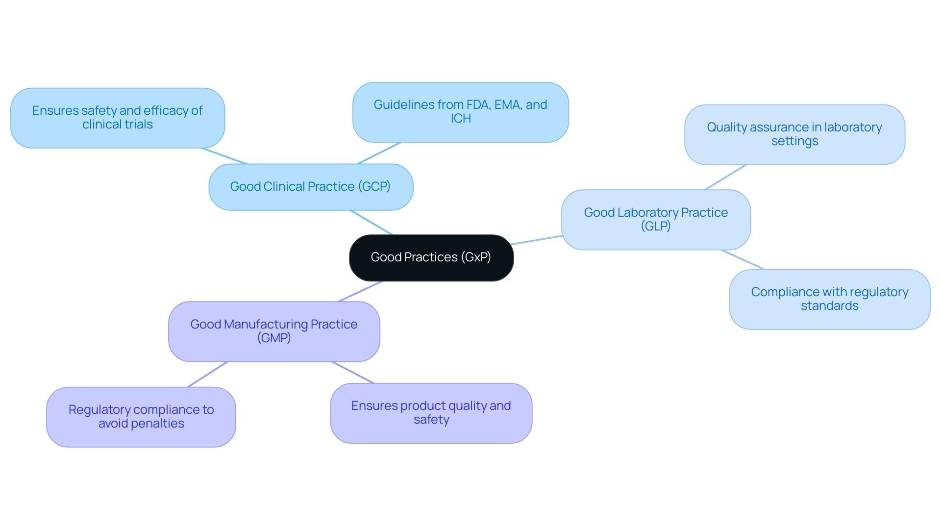 The central node represents the overarching framework of Good Practices (GxP), with branches indicating the three main practices (GCP, GLP, GMP) that are essential for compliance.