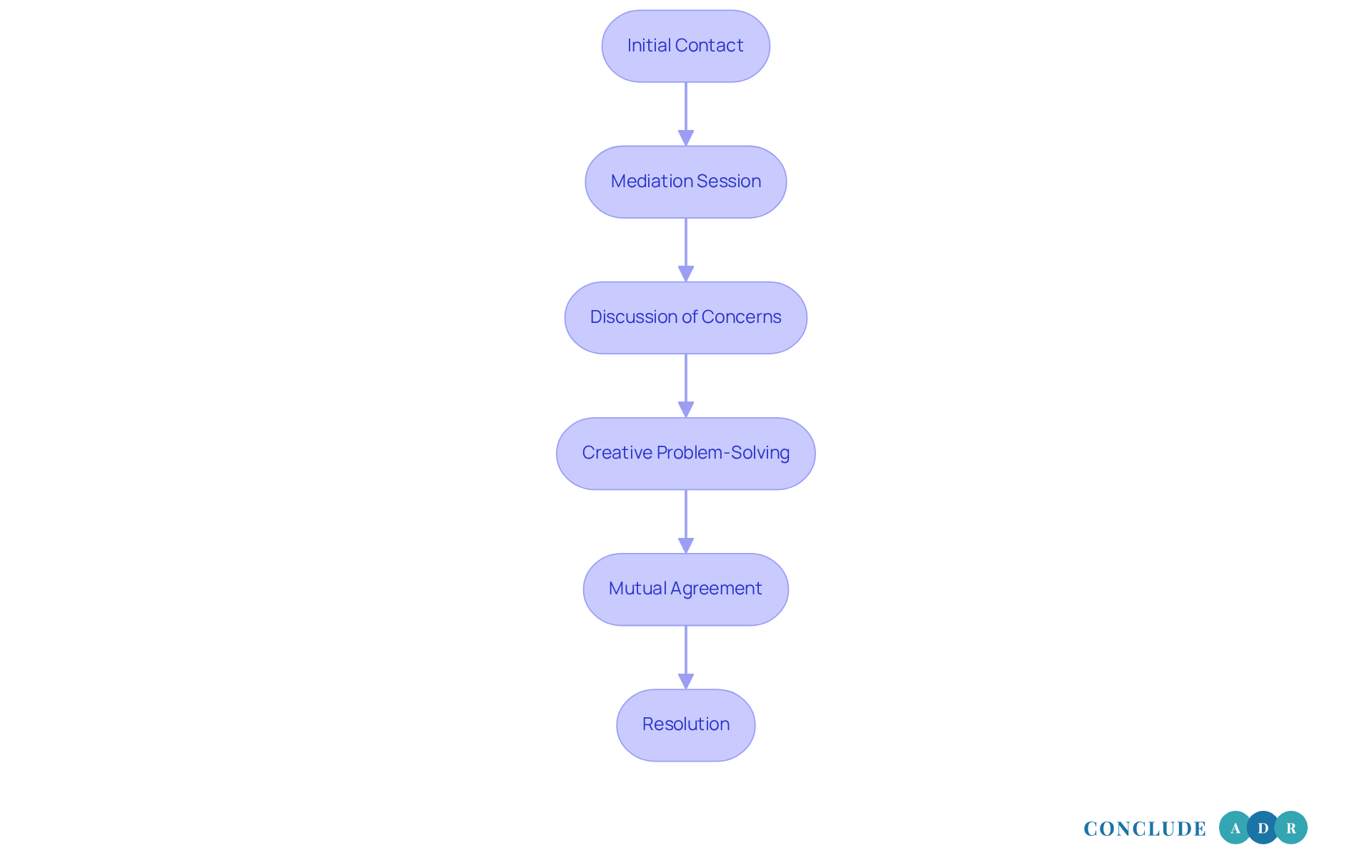 This flowchart outlines the steps involved in mediation. Start from the initial contact and follow the arrows to see how discussions progress towards a resolution.