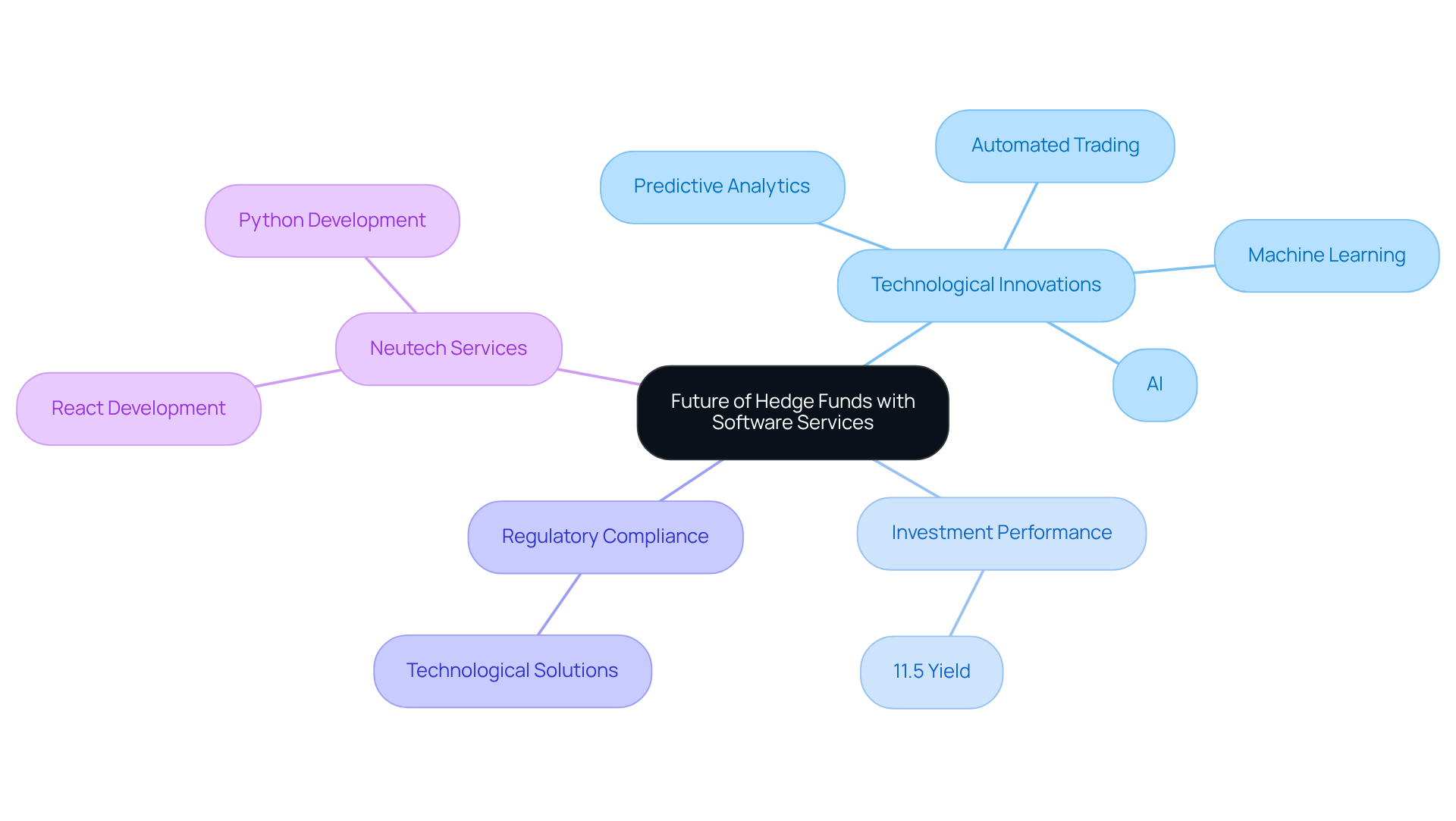 This mindmap illustrates how hedge funds can leverage software services for long-term success. Start at the center with the main theme, then explore the branches to see how technology, performance metrics, compliance needs, and specific services from Neutech all connect to support investment firms in a changing landscape. This mindmap illustrates how hedge funds can leverage software services for long-term success. Start at the center with the main theme, then explore the branches to see how technology, performance metrics, compliance needs, and specific services from Neutech all connect to support investment firms in a changing landscape.