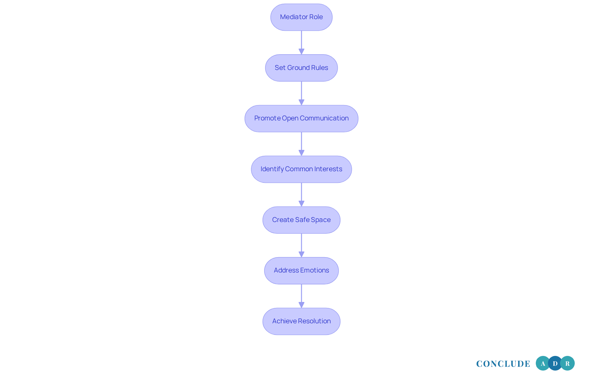 Each box represents a step in the mediation process—follow the arrows to see how mediators guide participants towards resolving their conflicts.