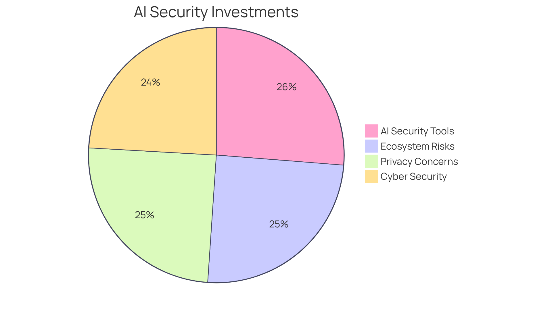 Each slice of the pie represents a different aspect of how organizations are investing in AI for security. The size of each slice shows how significant that investment or concern is relative to the others — the larger the slice, the more organizations are focusing on that area. Each slice of the pie represents a different aspect of how organizations are investing in AI for security. The size of each slice shows how significant that investment or concern is relative to the others — the larger the slice, the more organizations are focusing on that area.