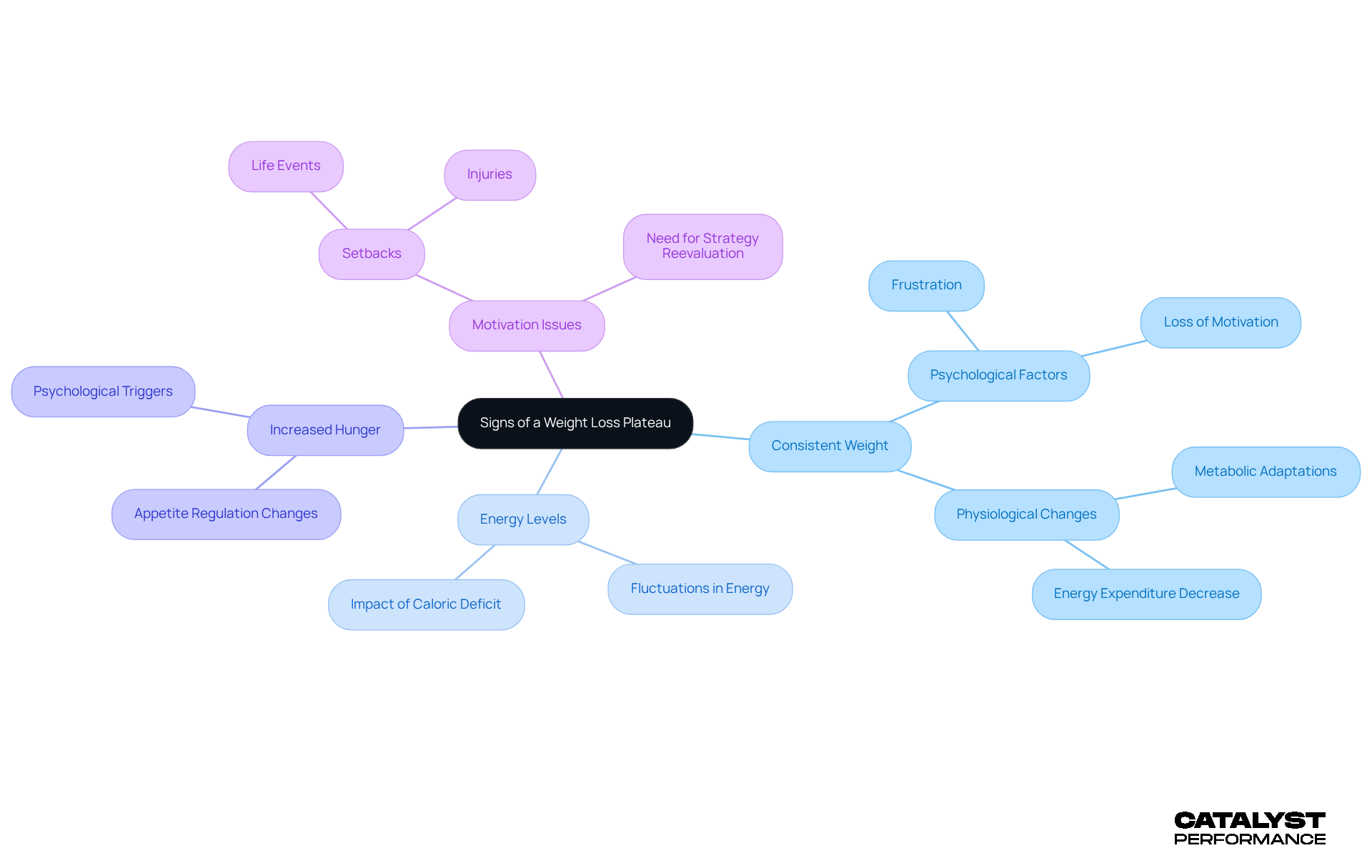 The central node represents the main topic, while the branches show different signs and factors related to weight loss plateaus. Each color-coded branch helps you see how various aspects connect and contribute to the overall understanding of plateaus. The central node represents the main topic, while the branches show different signs and factors related to weight loss plateaus. Each color-coded branch helps you see how various aspects connect and contribute to the overall understanding of plateaus.