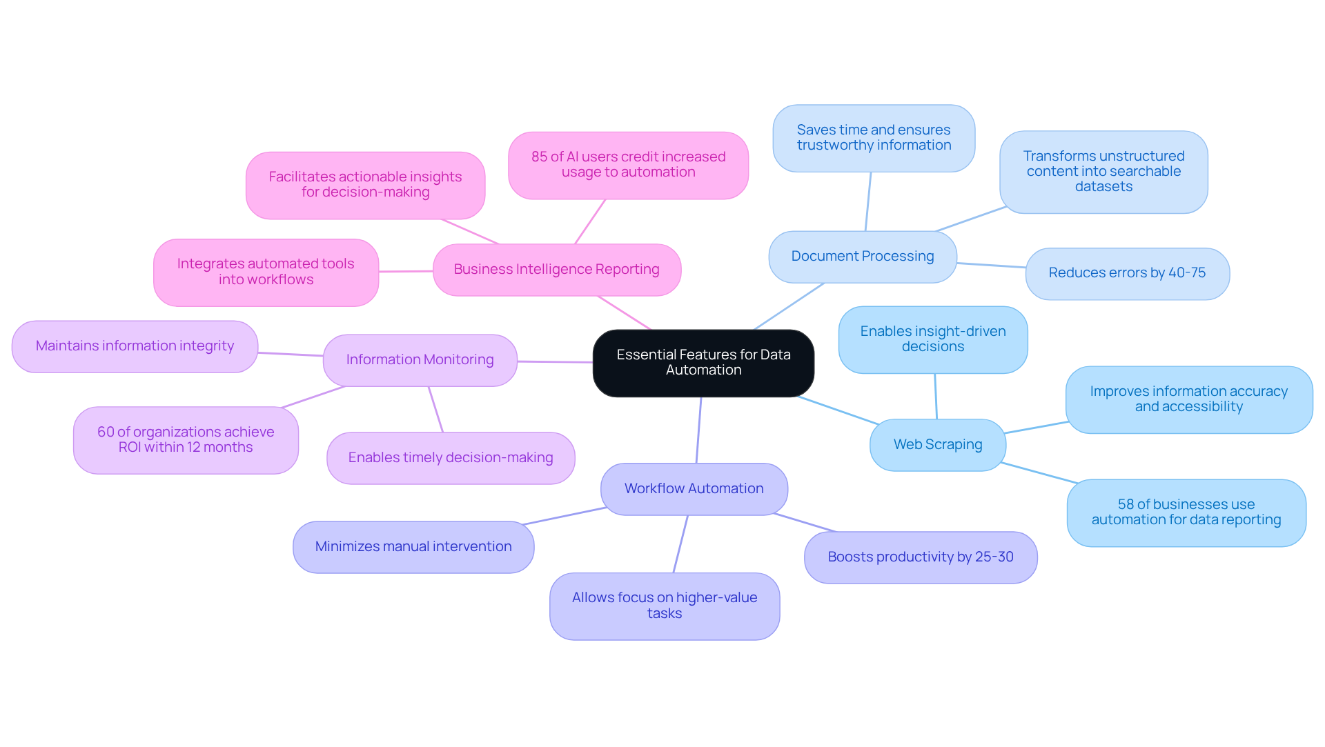 The center shows the main theme, and each branch represents a key feature. Follow the connections to understand how each feature contributes to enhancing data automation processes.
