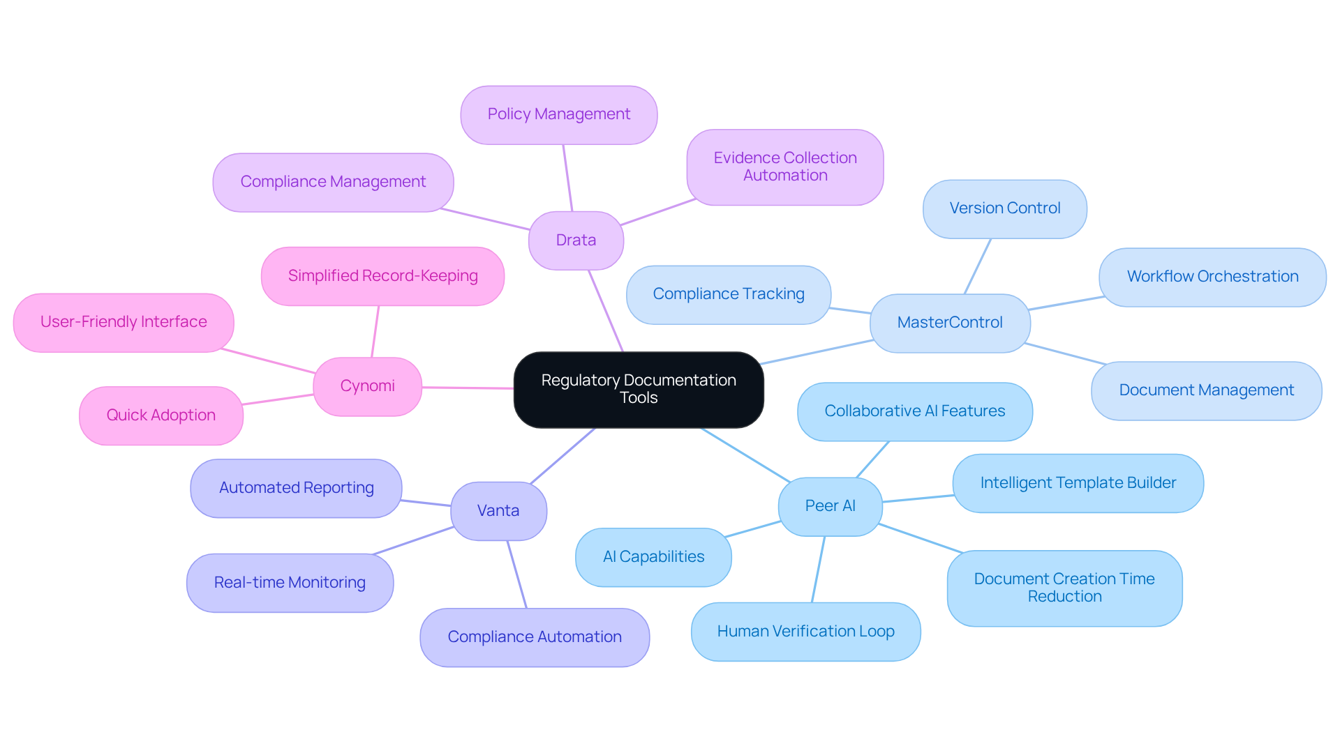 The central node represents the overall topic, while each branch represents a specific tool. Sub-branches highlight key features, helping you quickly see what each tool offers and how they differ.