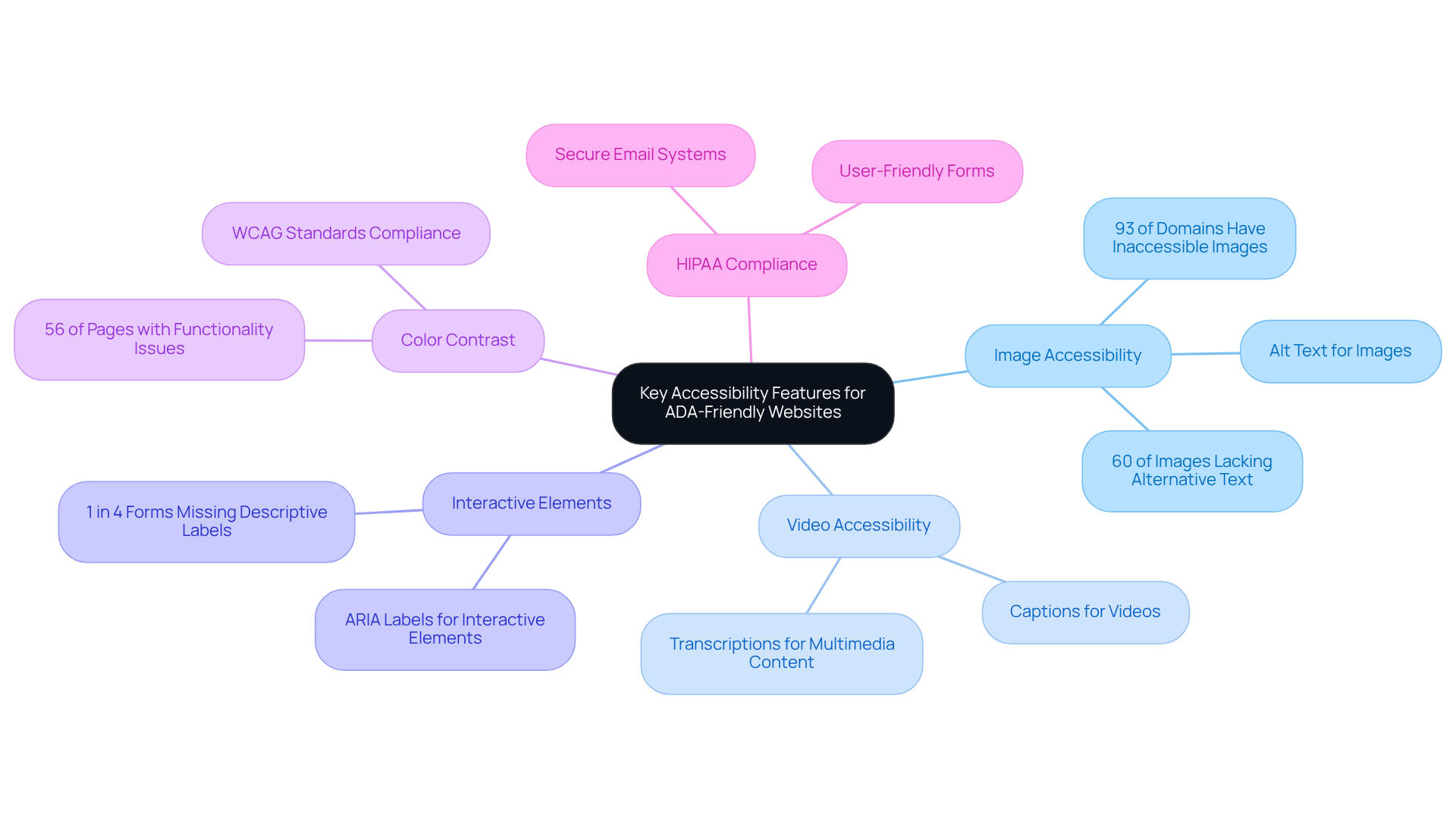 The center represents the main focus on accessibility, with branches showing specific features and their importance. Each branch highlights how these features contribute to a better experience for users, especially those with disabilities.