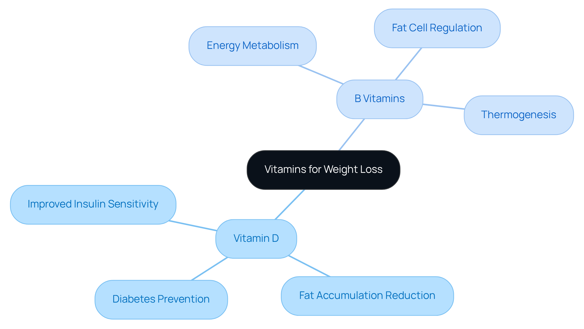 The central node represents the overall theme of vitamins aiding weight loss. Each branch shows a specific vitamin and its benefits, helping you understand how they contribute to your weight management journey.