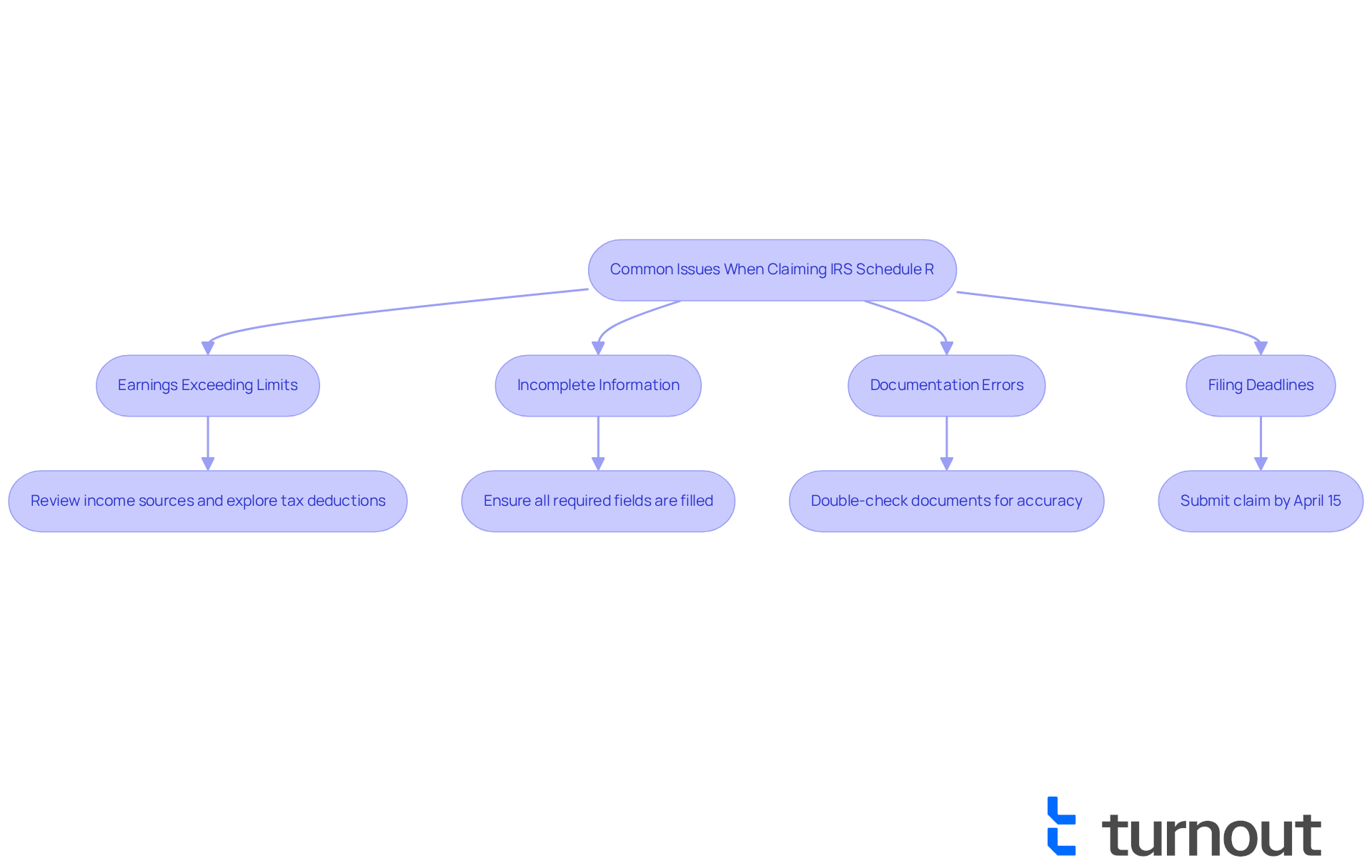 Each box represents a common hurdle when claiming the credit, and the arrows guide you through the potential solutions or considerations to overcome them.