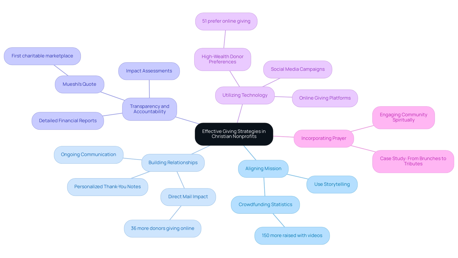 The central node represents the overall theme, with branches showing the main strategies and sub-branches detailing key actions associated with each strategy. The central node represents the overall theme, with branches showing the main strategies and sub-branches detailing key actions associated with each strategy.