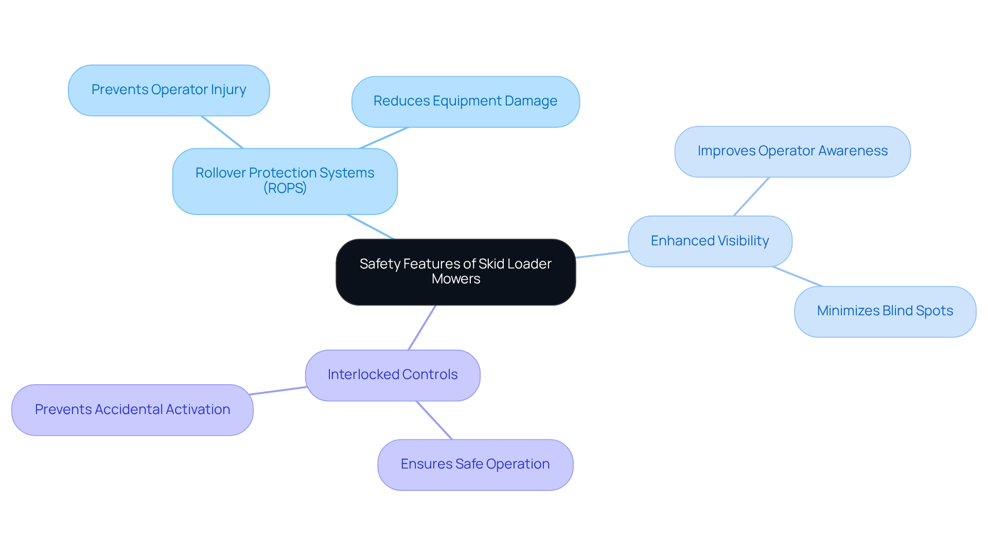 This mindmap shows how various advanced safety features contribute to the overall safety of skid loader mowers. Each branch represents a specific feature, helping you understand how they work together to keep operators safe.