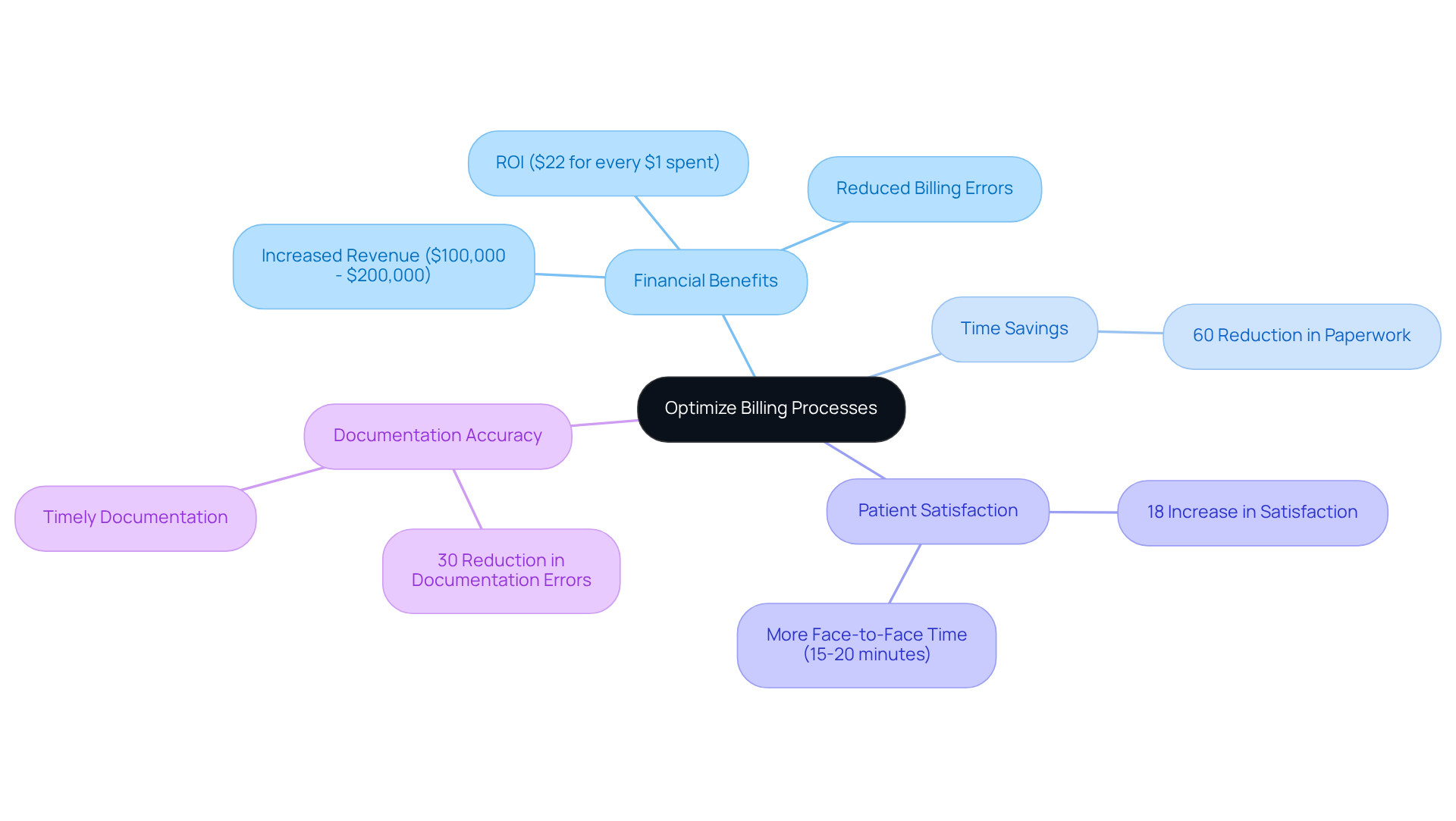 The center represents the main idea of optimizing billing processes. Each branch shows a different benefit, with sub-branches providing specific data or examples. This layout helps visualize how employing scribes and assistants can enhance both financial performance and patient care.