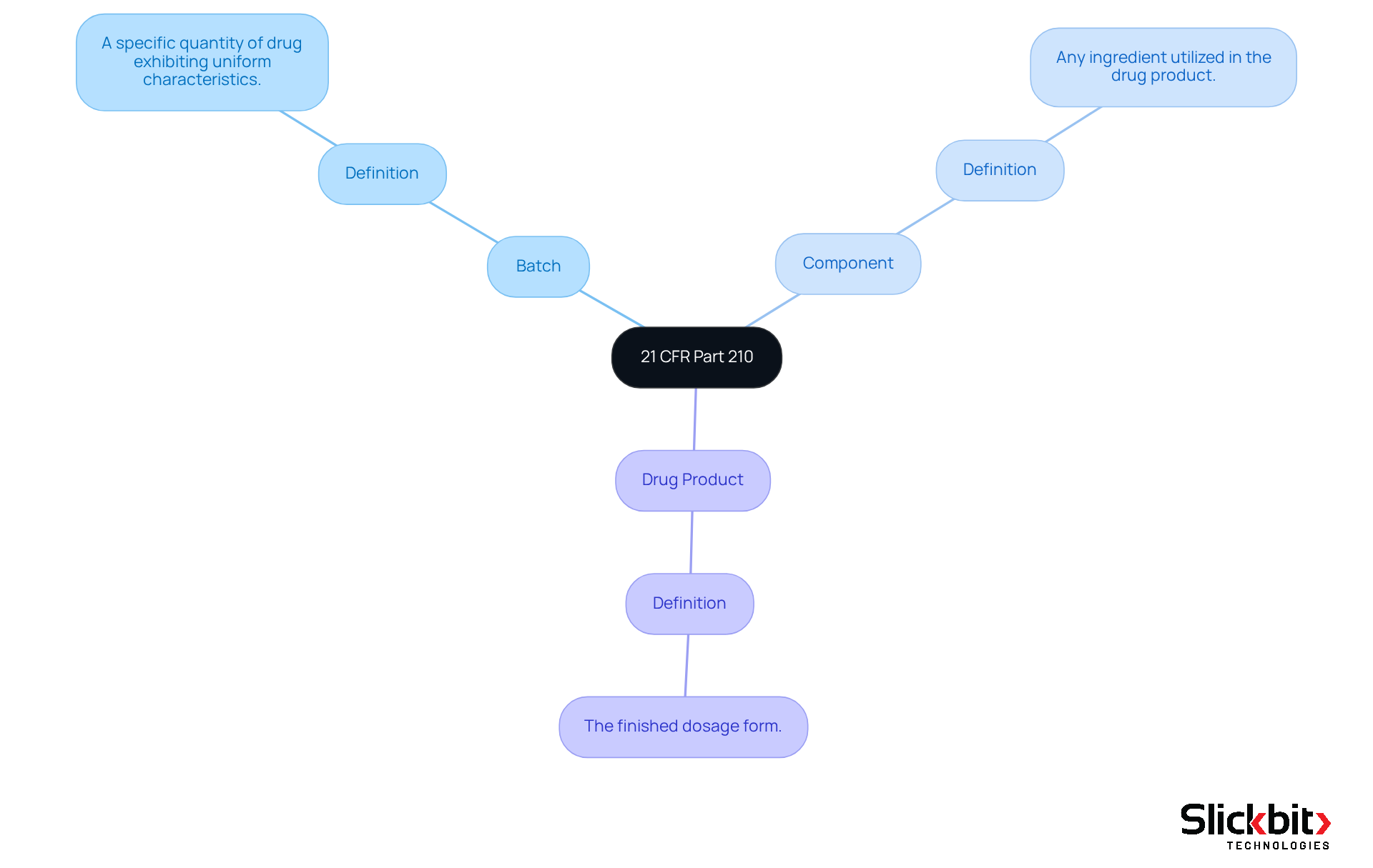 The central node represents the main regulation, while the branches show key terms that are crucial for understanding compliance. Each term is defined to help clarify its importance in drug manufacturing. The central node represents the main regulation, while the branches show key terms that are crucial for understanding compliance. Each term is defined to help clarify its importance in drug manufacturing.