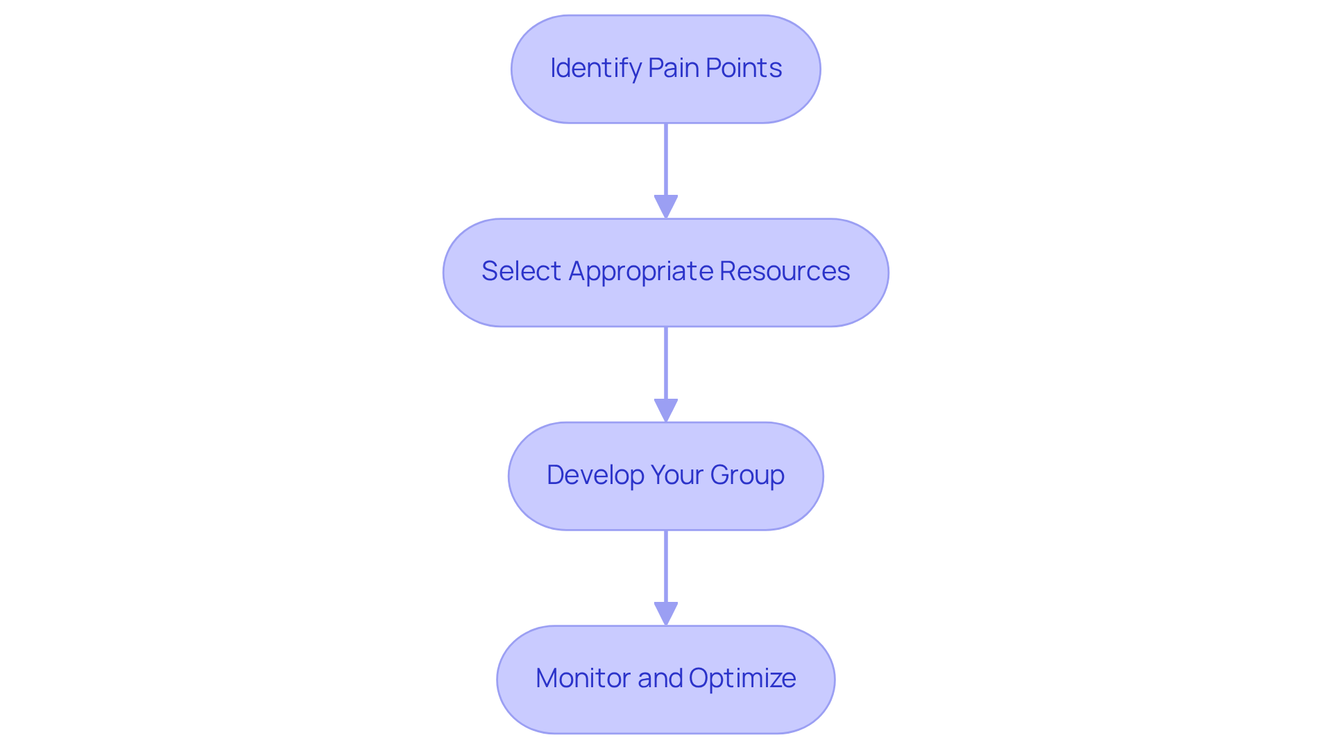 Each box represents a crucial step in the process of integrating AI into your sales operations. Follow the arrows to see how each step leads to the next, ensuring a smooth implementation.