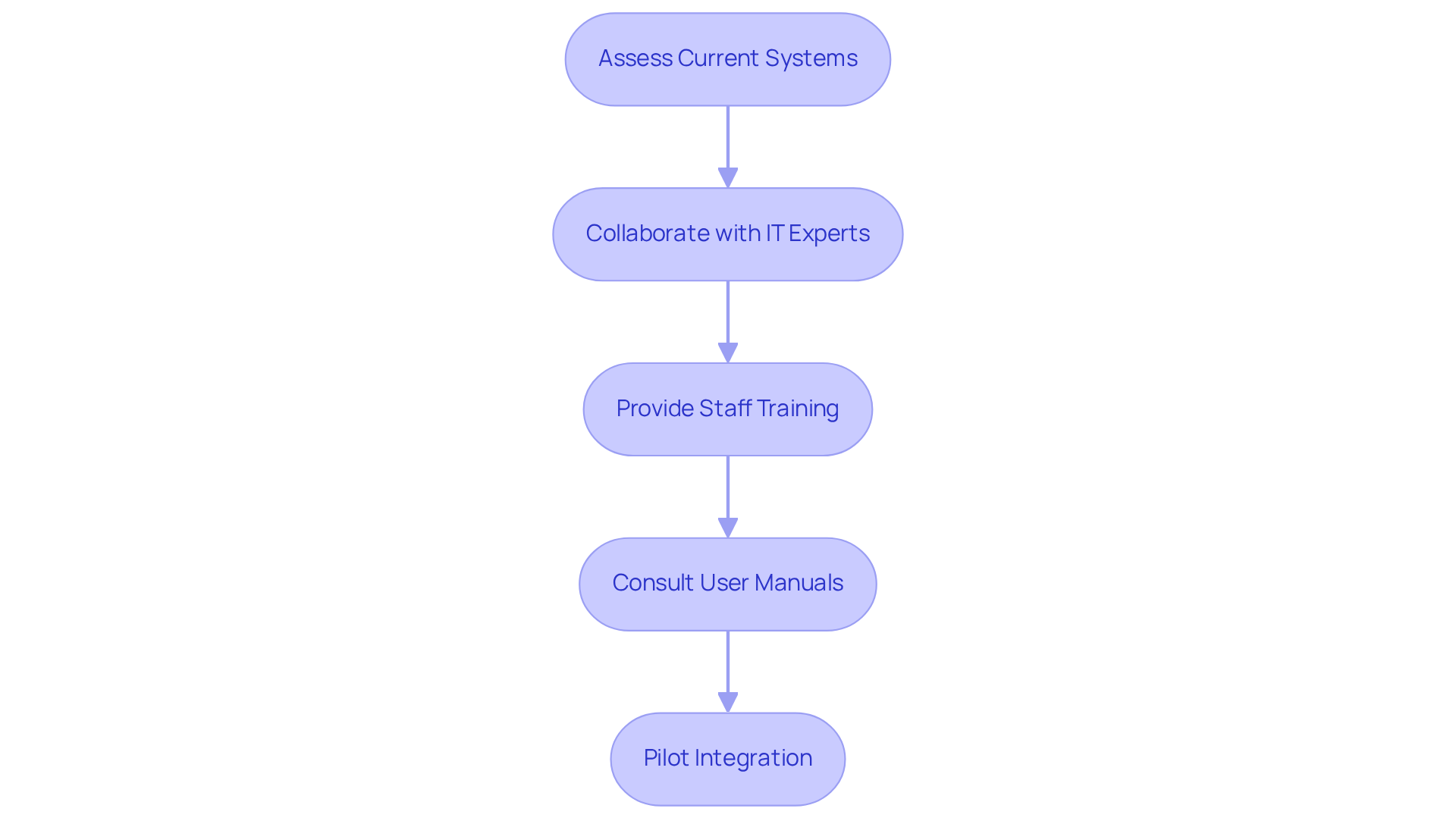 Each box represents a step in the integration process. Follow the arrows to see how each strategy builds on the previous one, leading to a successful integration.