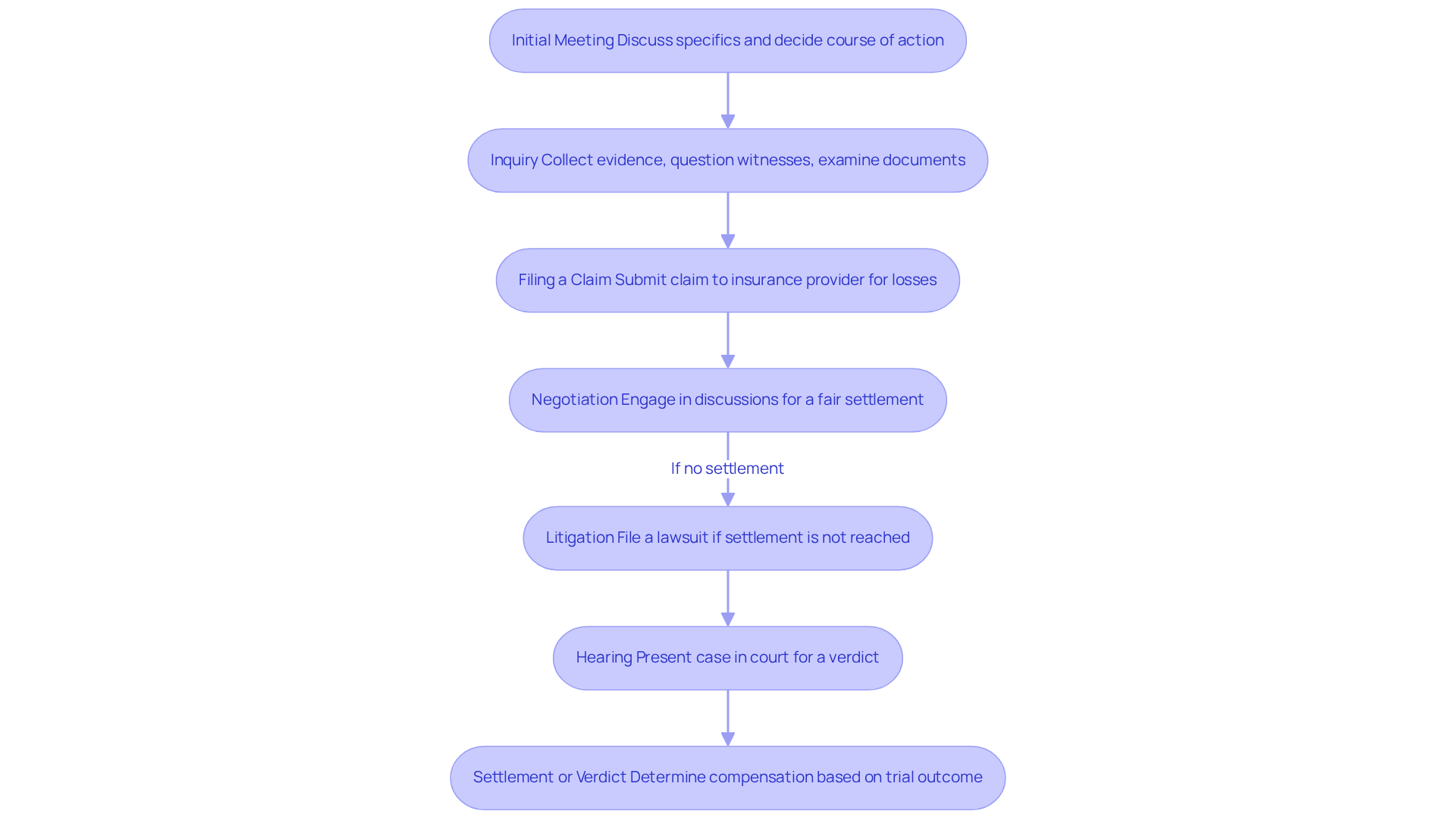 Each box represents a step in the legal journey after a trucking accident. Follow the arrows to see how you move from one stage to the next, from your initial meeting with a lawyer all the way to the final settlement or verdict.