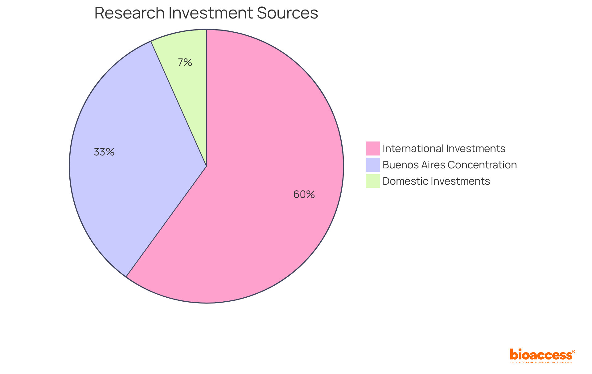 Each segment of the pie chart shows the proportion of research investments from different sources and the concentration of research activities in Buenos Aires. The larger the segment, the more significant its contribution to the overall market.