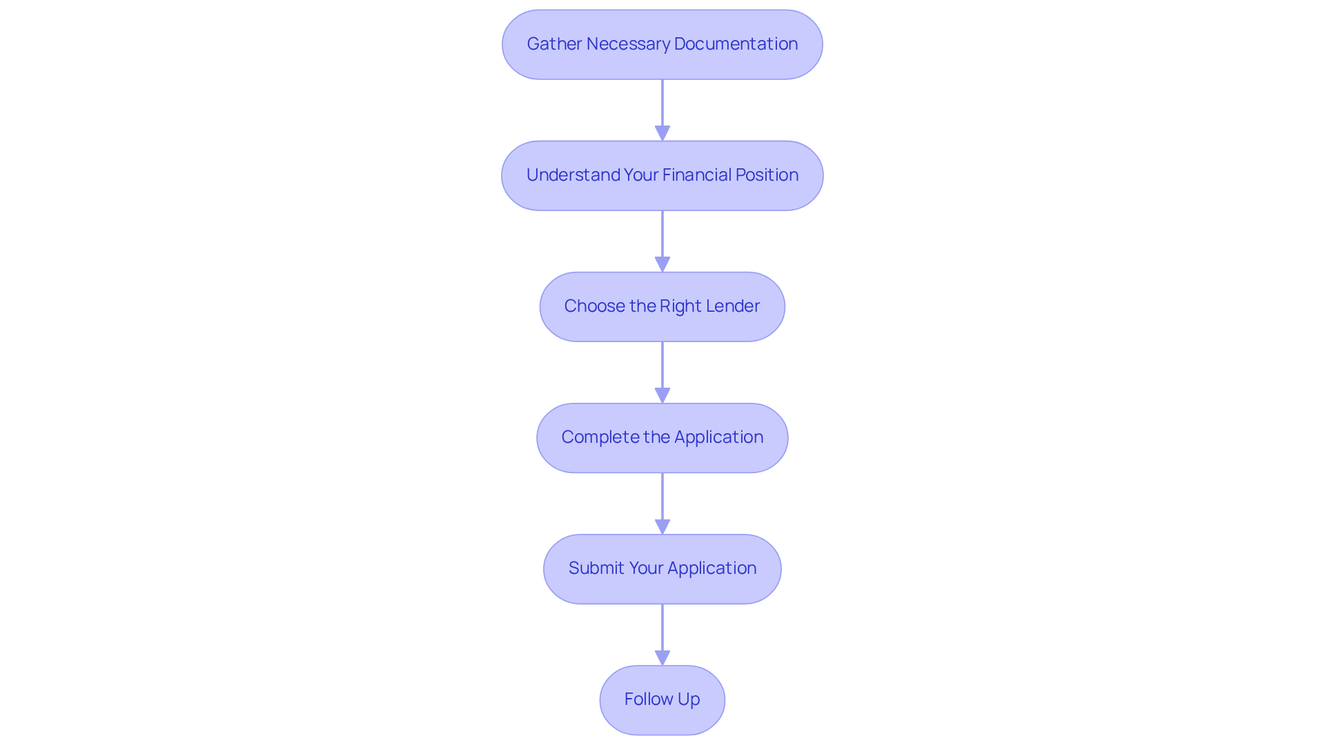 Each box represents a step you need to take in the financing application process. Follow the arrows to see the order in which you should complete each step to enhance your chances of securing funding.
