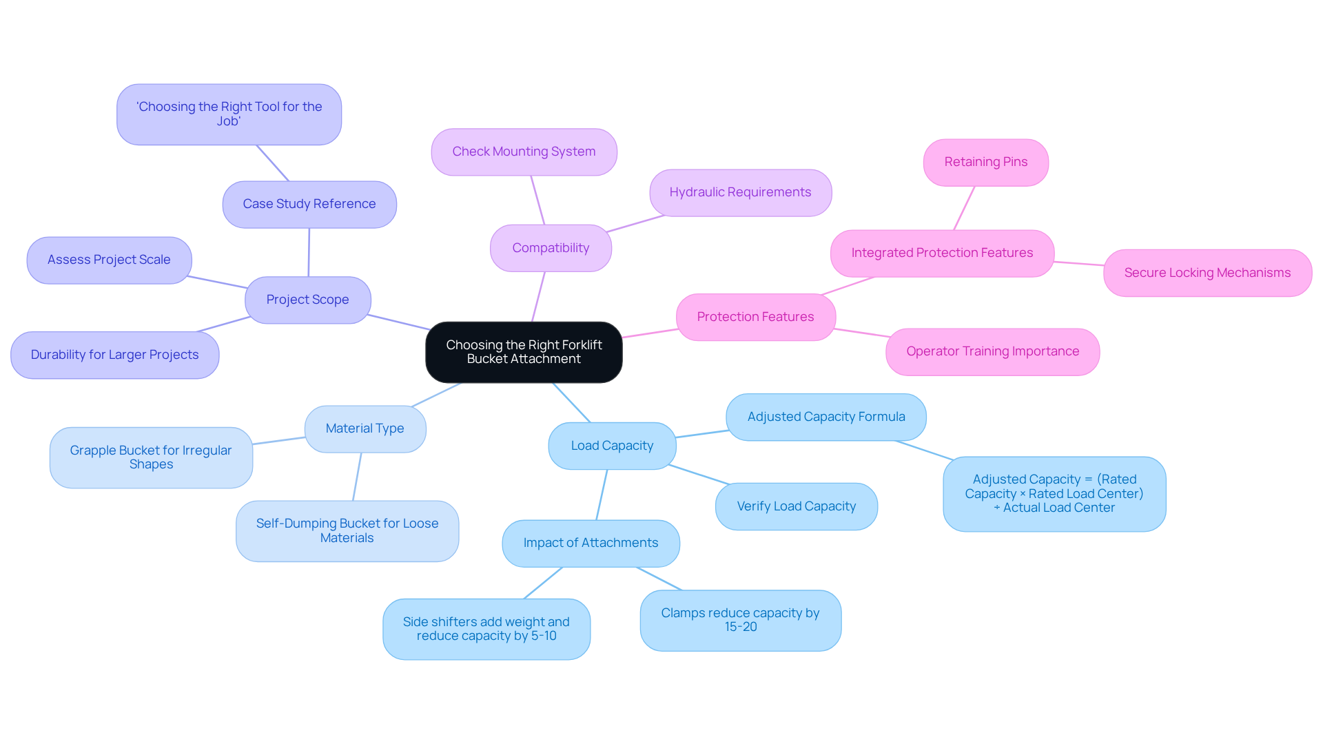 This mindmap helps you visualize the important factors to consider when choosing a forklift bucket attachment. Each branch represents a key area to think about, and the sub-branches provide more details or examples related to those areas. Follow the branches to see how each consideration connects to the overall goal of maximizing efficiency and safety.