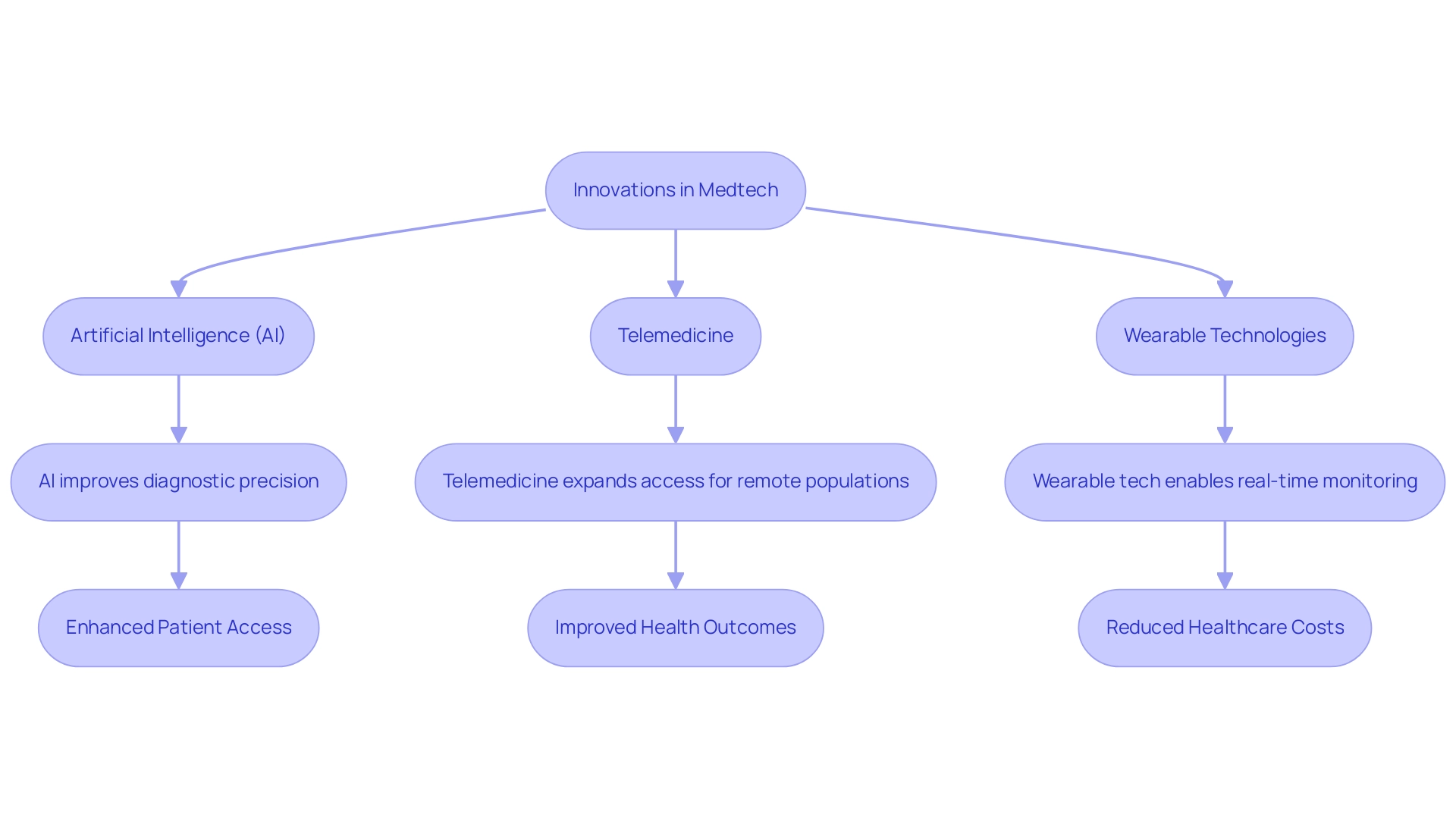 The flowchart shows the relationships between key innovations (AI, Telemedicine, Wearable Tech) and their outcomes (Patient Access, Health Outcomes, Cost Reduction).