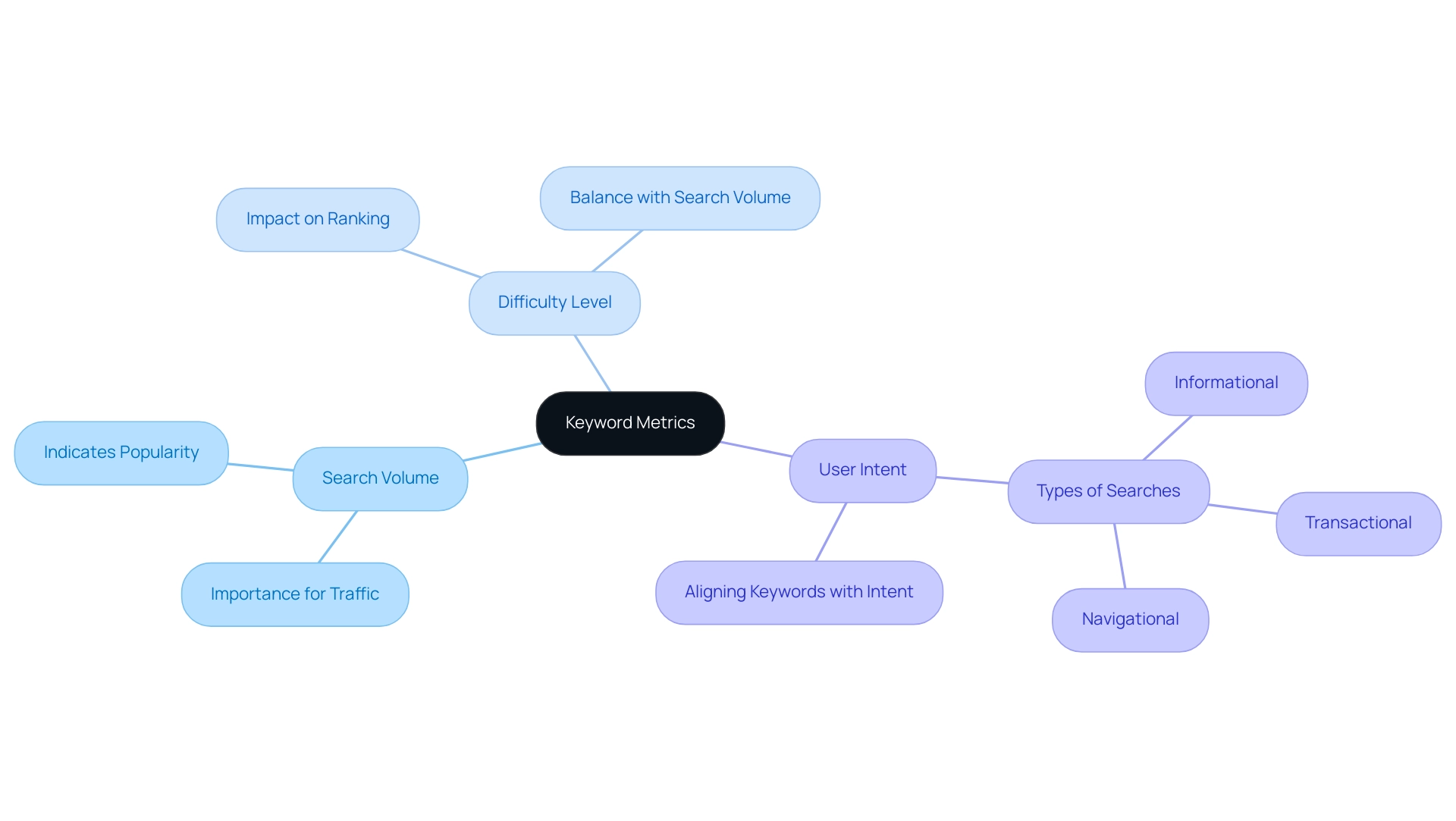 Central node represents the overarching concept of keyword metrics; branches correspond to each metric with sub-branches illustrating details and implications.