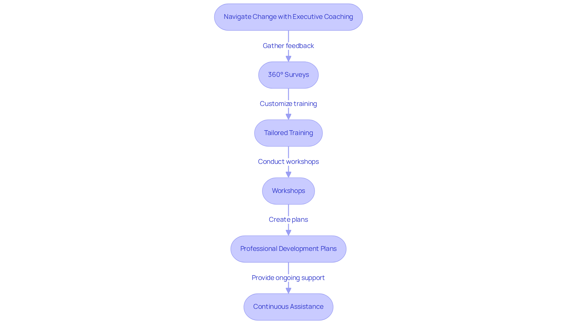 This flowchart shows the steps involved in using executive coaching to manage change. Each box represents a key component of the process, and the arrows indicate how they connect to help your team adapt and succeed.