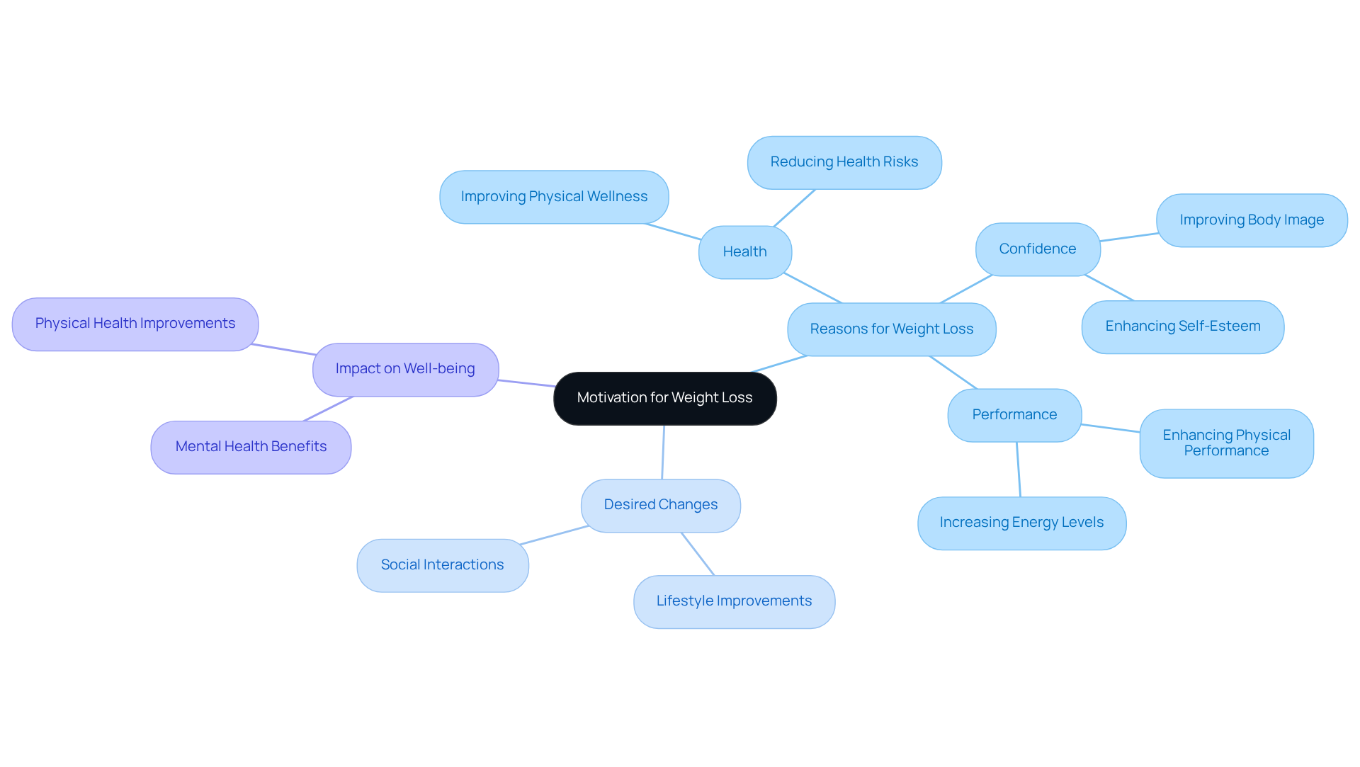 Start at the center with your main motivation, then explore the branches to see different reasons and how they connect to your weight loss journey. Start at the center with your main motivation, then explore the branches to see different reasons and how they connect to your weight loss journey.