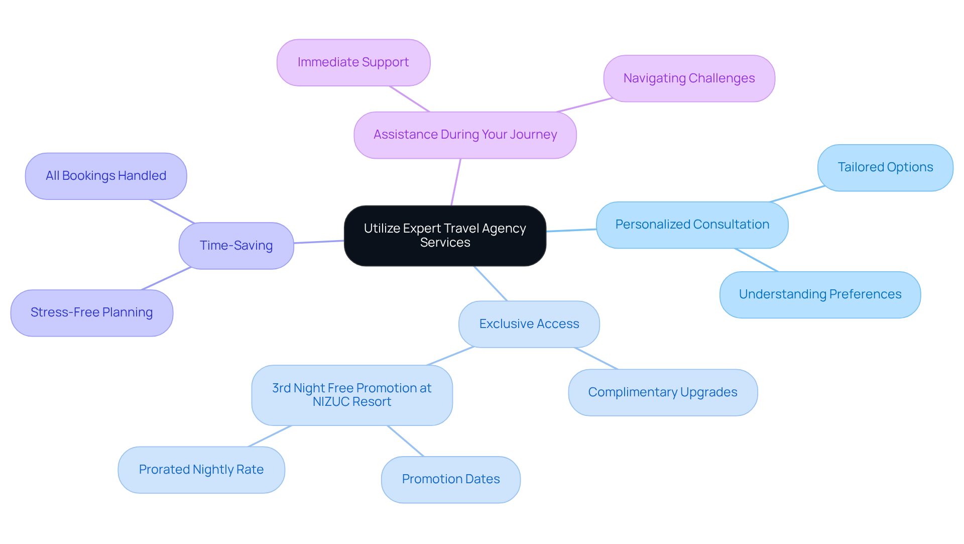 The center shows the main idea, and each branch represents a different benefit of using a travel agency. Follow the branches to see specific details and examples that enhance your luxury vacation experience. The center shows the main idea, and each branch represents a different benefit of using a travel agency. Follow the branches to see specific details and examples that enhance your luxury vacation experience.