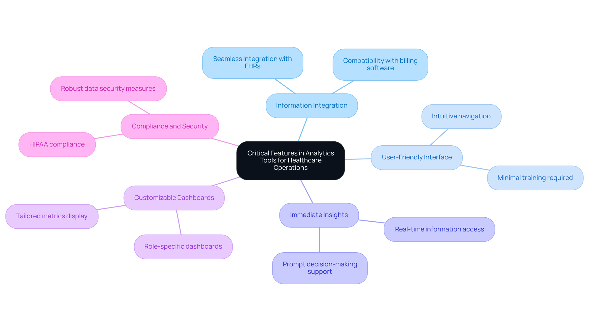 The center represents the main topic, and each branch shows a critical feature. Follow the branches to understand how each feature contributes to selecting the right analytics tool.