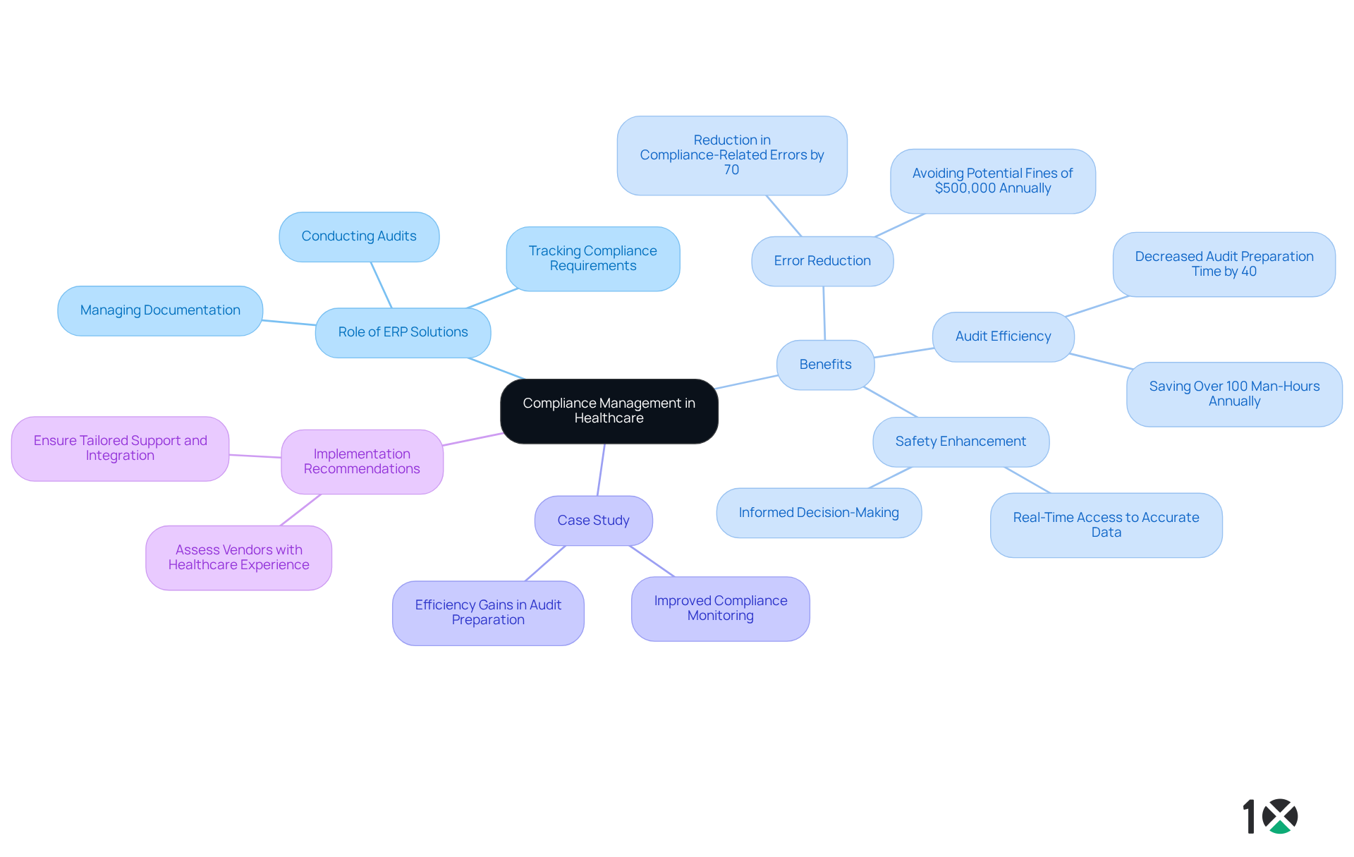 The central node represents the main topic of compliance management. Each branch explores a related aspect — the role of ERP, its benefits, a case study showcasing its impact, and tips for implementation. This layout helps you visualize how these pieces connect and contribute to effective compliance in healthcare.