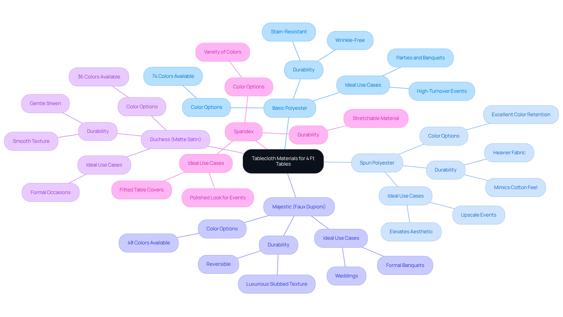 The central node represents the main topic of tablecloth materials. Each branch shows a different material, and the sub-branches highlight their unique features and benefits. This layout helps you quickly compare options and find the best fit for your event.