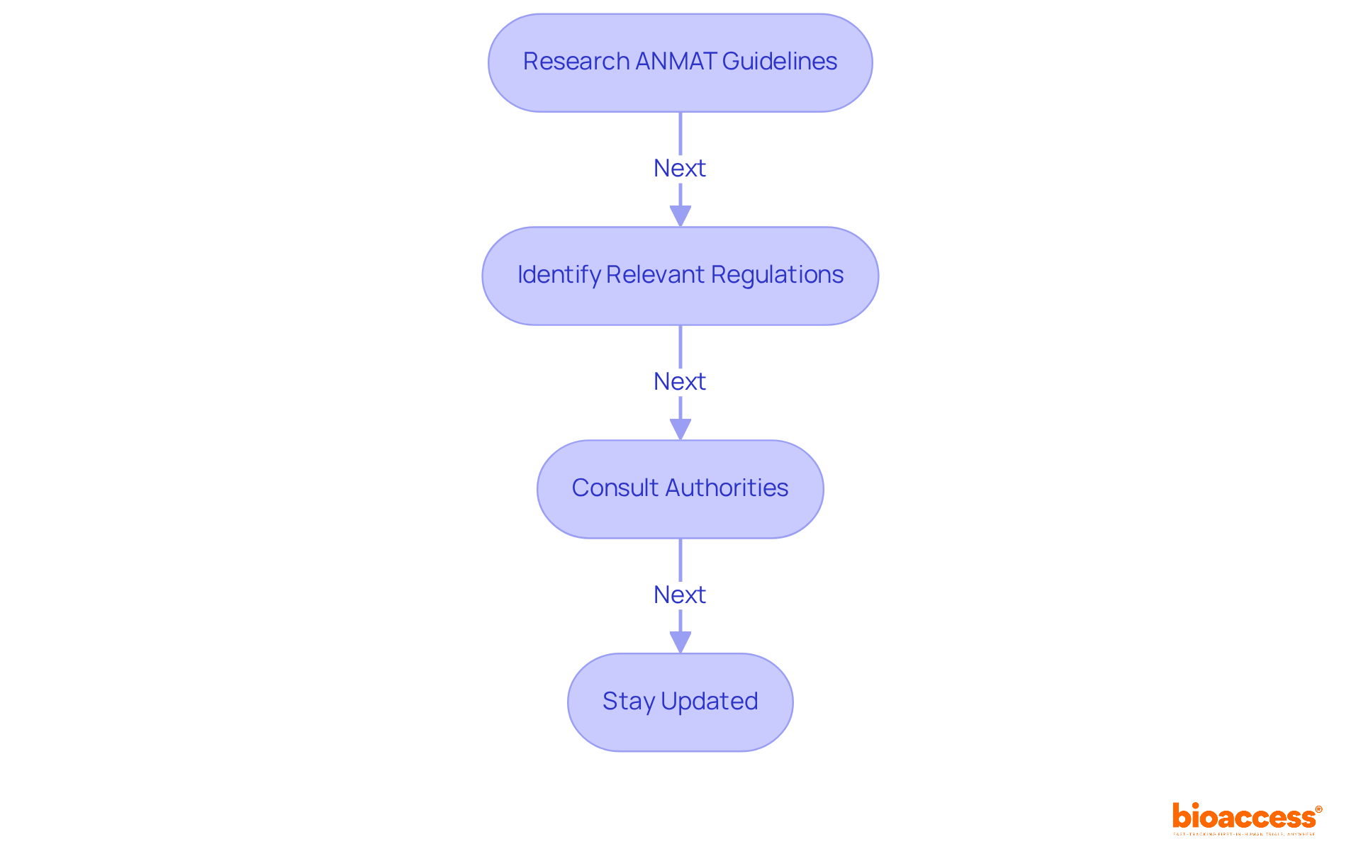 Each box represents a step in the process of understanding regulations for medical devices. Follow the arrows to see the order of actions you should take to ensure compliance and successful research outcomes. Each box represents a step in the process of understanding regulations for medical devices. Follow the arrows to see the order of actions you should take to ensure compliance and successful research outcomes.