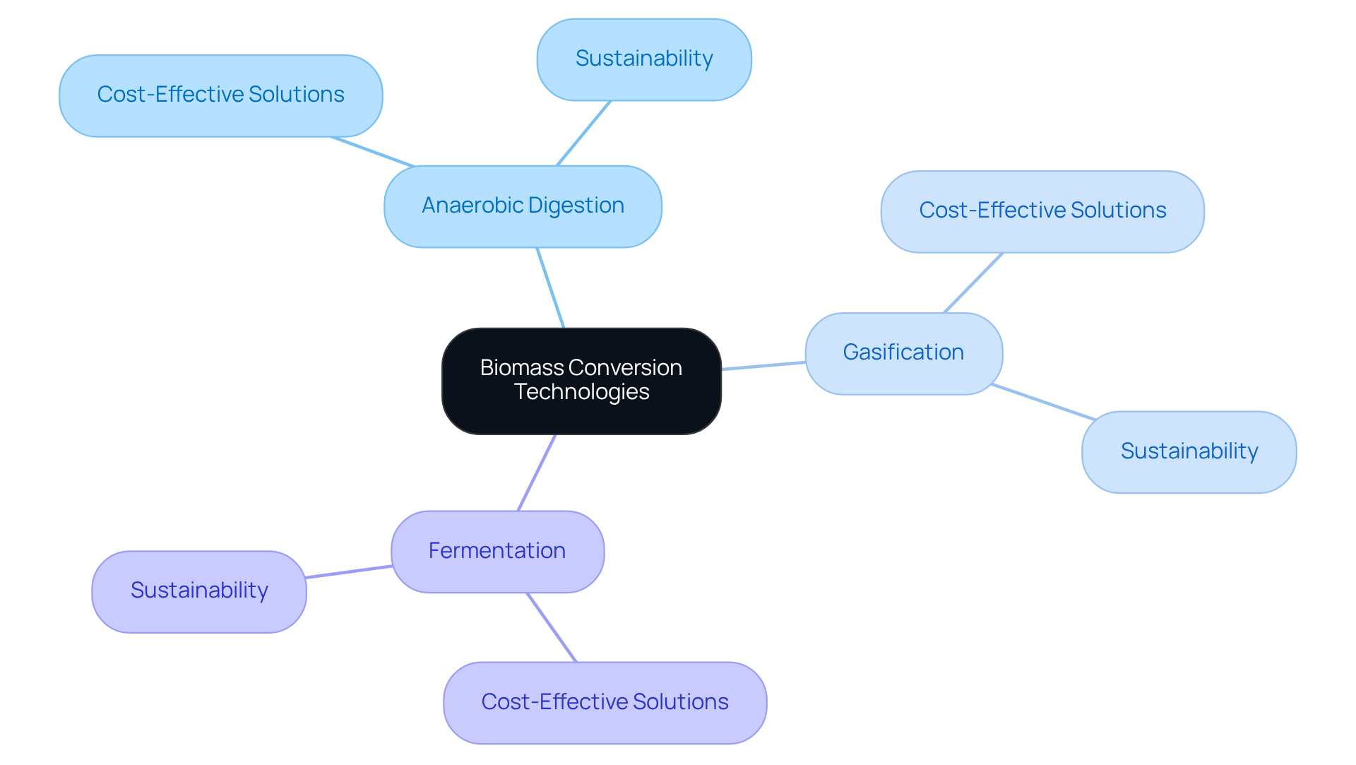 The central node represents the main topic, while the branches show different techniques and their benefits. Each color-coded branch helps you quickly identify the various methods and their contributions to bioproduct production.