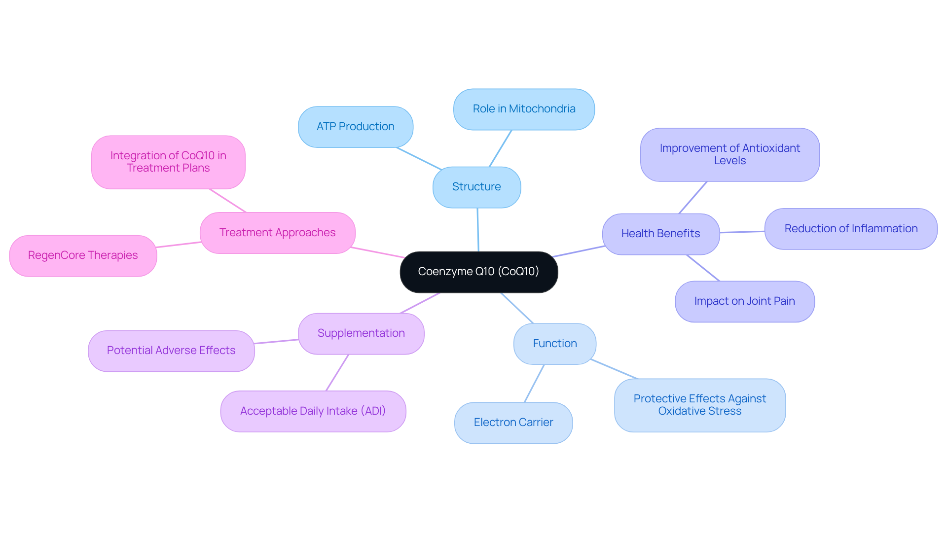 This mindmap starts with CoQ10 at the center, branching out to show its structure, how it functions in the body, its health benefits, recommended supplementation, and treatment strategies. Each branch provides a deeper look into how CoQ10 can help improve health, especially for those dealing with joint pain. This mindmap starts with CoQ10 at the center, branching out to show its structure, how it functions in the body, its health benefits, recommended supplementation, and treatment strategies. Each branch provides a deeper look into how CoQ10 can help improve health, especially for those dealing with joint pain.