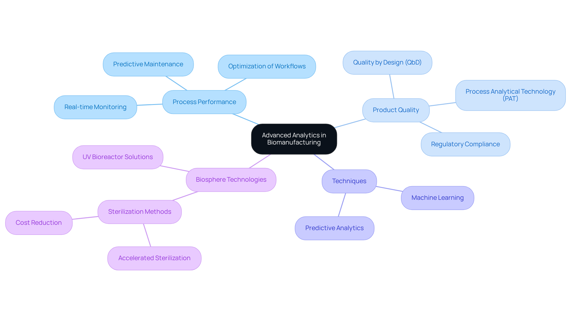 The central node represents the main topic, while branches show related areas and technologies. Each color-coded branch helps you navigate through the different aspects of advanced analytics and their impact on biomanufacturing. The central node represents the main topic, while branches show related areas and technologies. Each color-coded branch helps you navigate through the different aspects of advanced analytics and their impact on biomanufacturing.