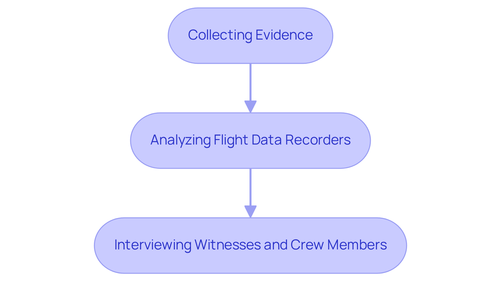 This flowchart shows the steps taken during an airplane accident investigation. Each box represents a key action, and the arrows indicate the order in which these actions are performed. Following this flow helps ensure that all necessary information is gathered to improve aviation safety. This flowchart shows the steps taken during an airplane accident investigation. Each box represents a key action, and the arrows indicate the order in which these actions are performed. Following this flow helps ensure that all necessary information is gathered to improve aviation safety.
