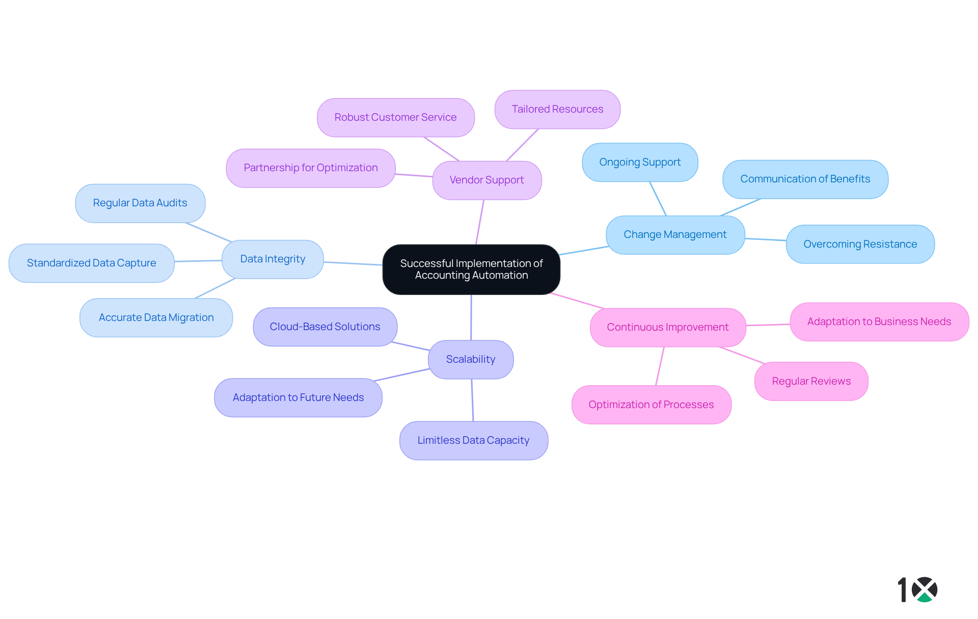 The center represents the main goal, while the branches show the essential factors that contribute to achieving it. Each factor is crucial for ensuring a smooth transition to automated accounting processes. The center represents the main goal, while the branches show the essential factors that contribute to achieving it. Each factor is crucial for ensuring a smooth transition to automated accounting processes.