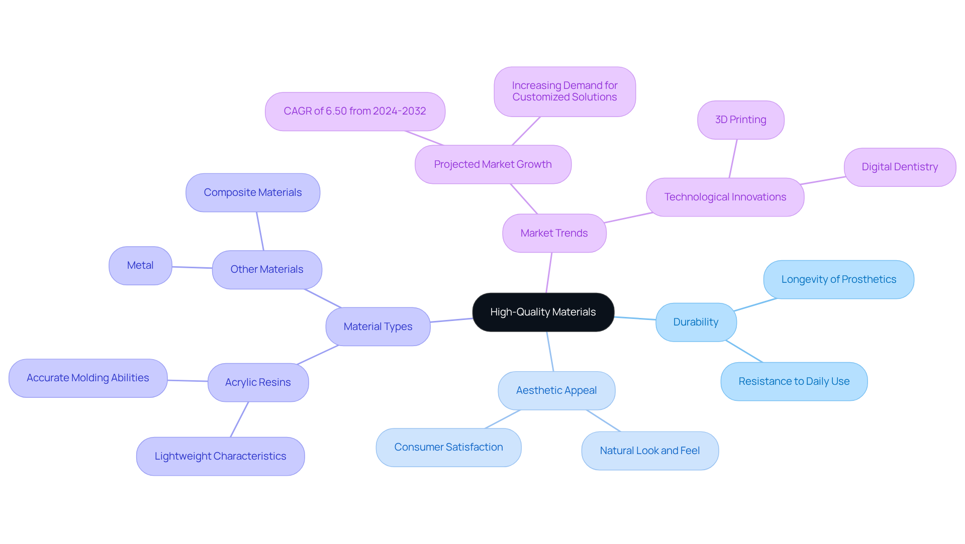 At the center, you'll find the main theme of high-quality materials. Branches lead to key benefits like durability and aesthetics, along with specific materials that enhance these qualities. This layout shows how everything connects in the context of dental prosthetics.