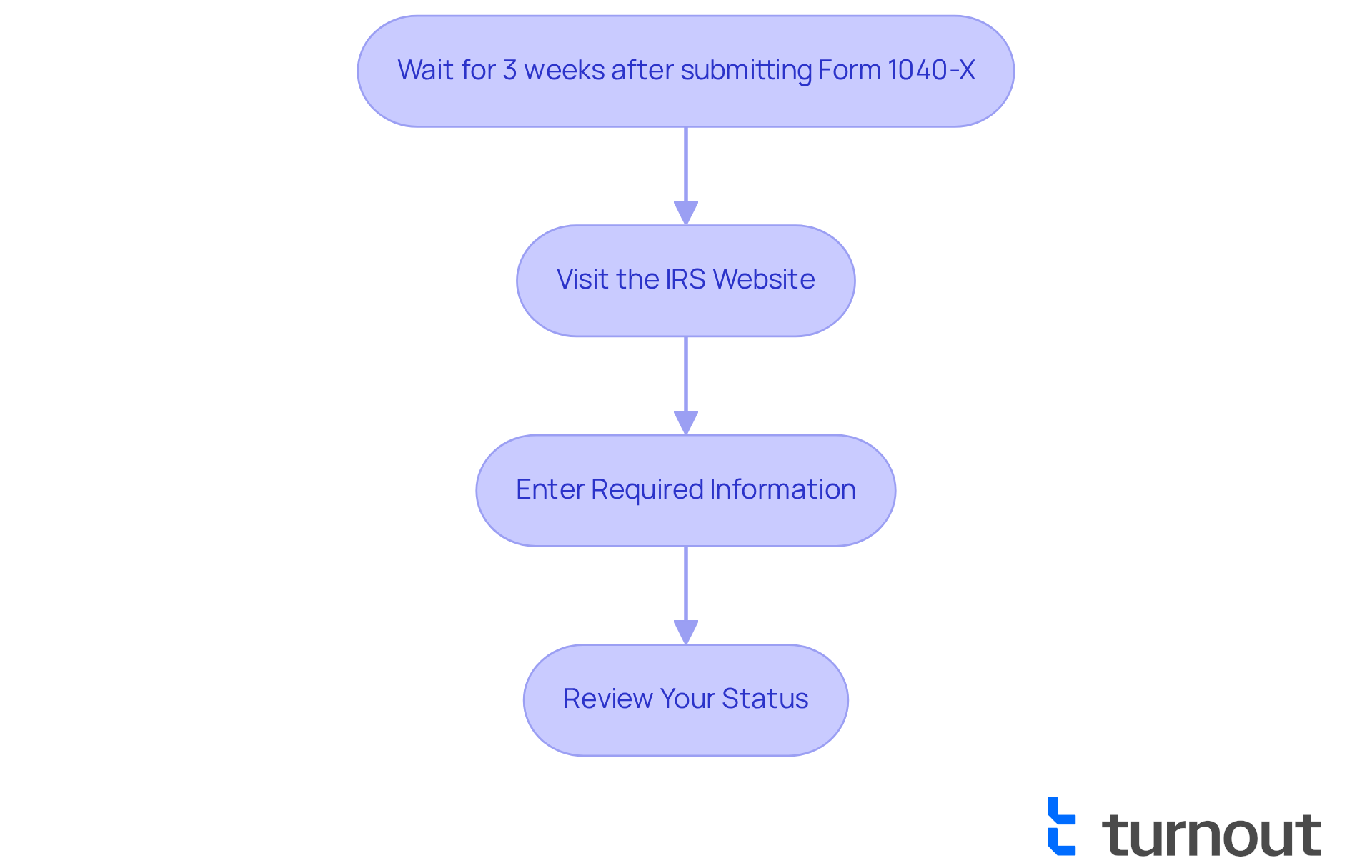 Each box represents a step you need to take. Follow the arrows to understand the order of actions to check your tax refund status.