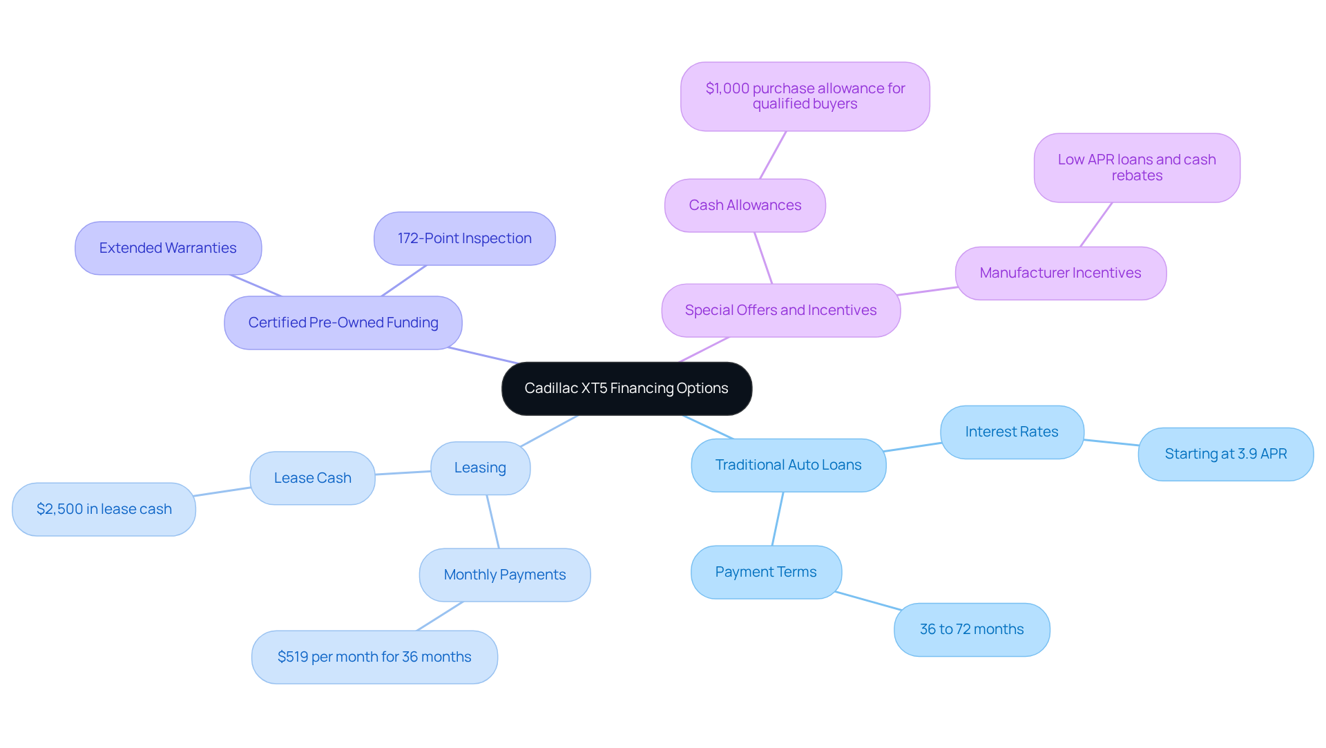 This mindmap starts with the main topic in the center and branches out to show different financing methods. Each branch contains important details about that method, helping you understand your options at a glance. This mindmap starts with the main topic in the center and branches out to show different financing methods. Each branch contains important details about that method, helping you understand your options at a glance.