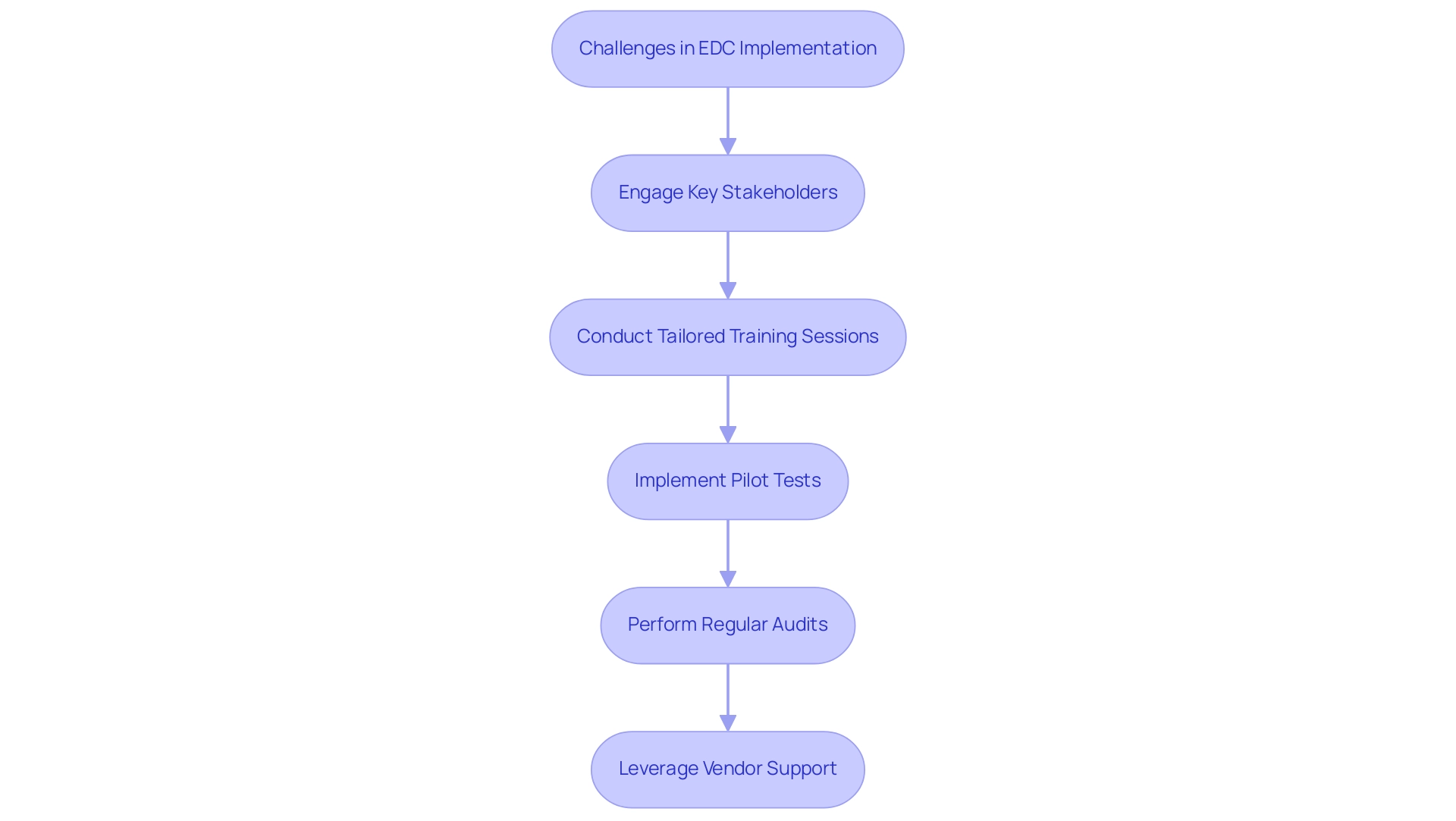 Each box represents a strategy to address challenges, and the arrows indicate the recommended sequence of implementation.