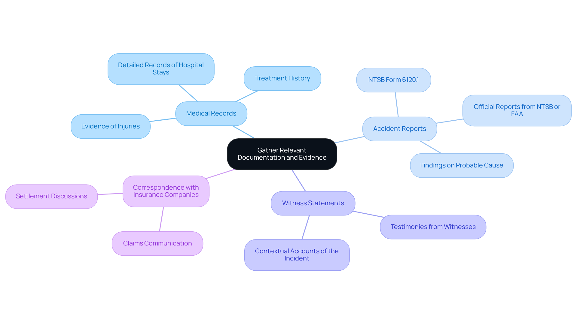 This mindmap helps you visualize the key documents you need to gather before meeting with an aviation lawyer. Each branch represents a type of documentation, and the sub-branches provide more details about what to include. Following this map will ensure you're well-prepared for your consultation. This mindmap helps you visualize the key documents you need to gather before meeting with an aviation lawyer. Each branch represents a type of documentation, and the sub-branches provide more details about what to include. Following this map will ensure you're well-prepared for your consultation.