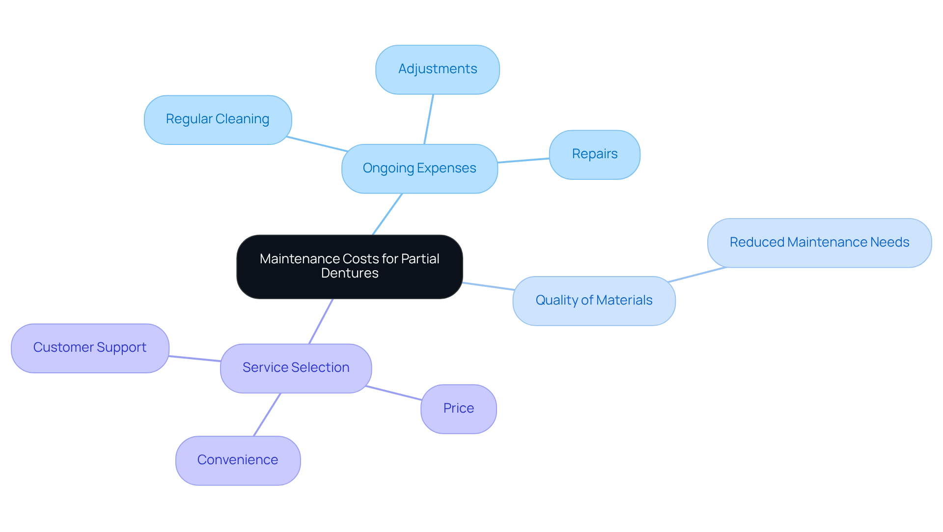 The central idea is about maintenance costs, with branches showing different factors that affect these costs. Each branch helps you see how various elements like quality and service can impact your overall expenses.