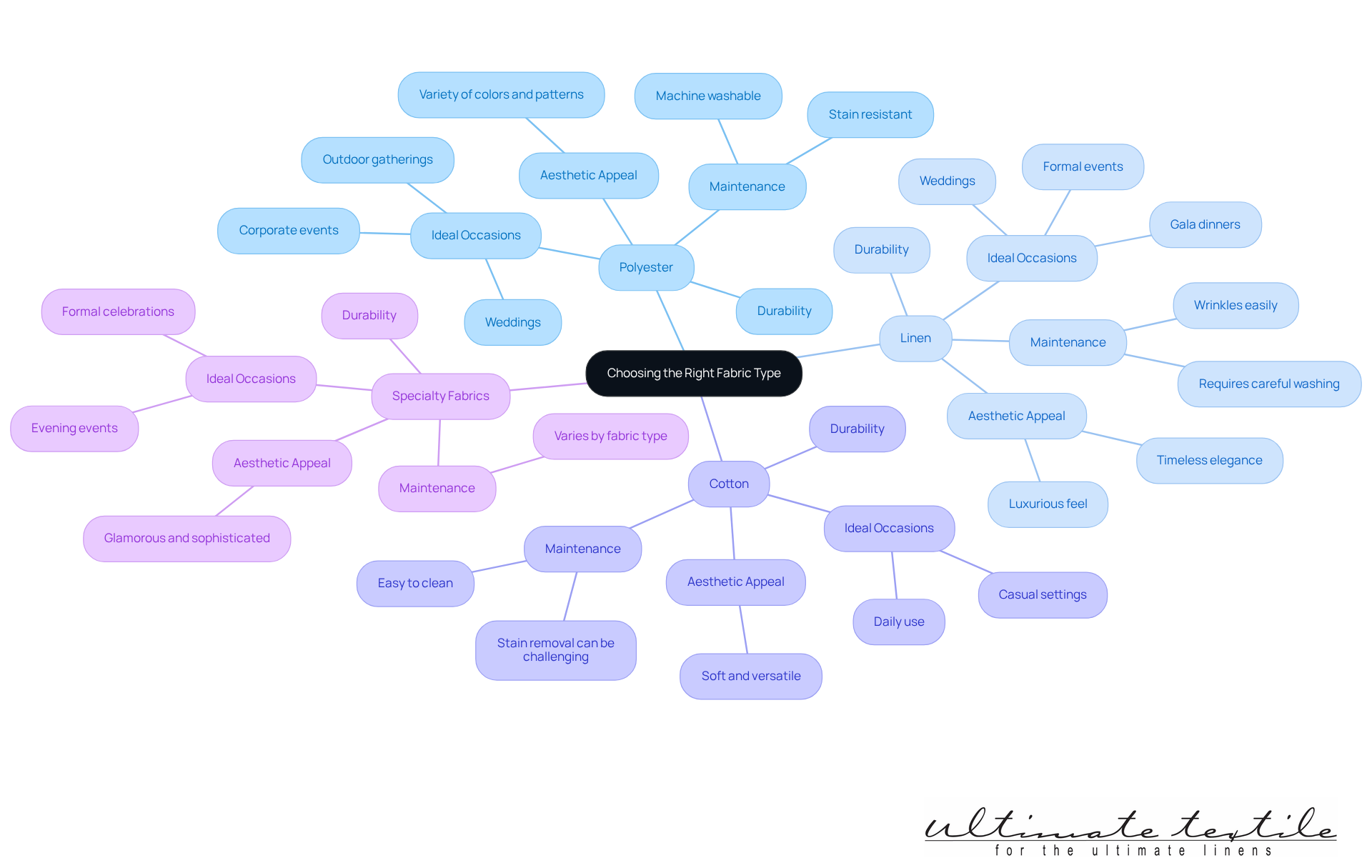 This mindmap starts with the main topic at the center, and branches out to show different types of fabrics. Each branch reveals the unique qualities and suitable occasions for that fabric type, making it easy to compare and choose the right one for your event.